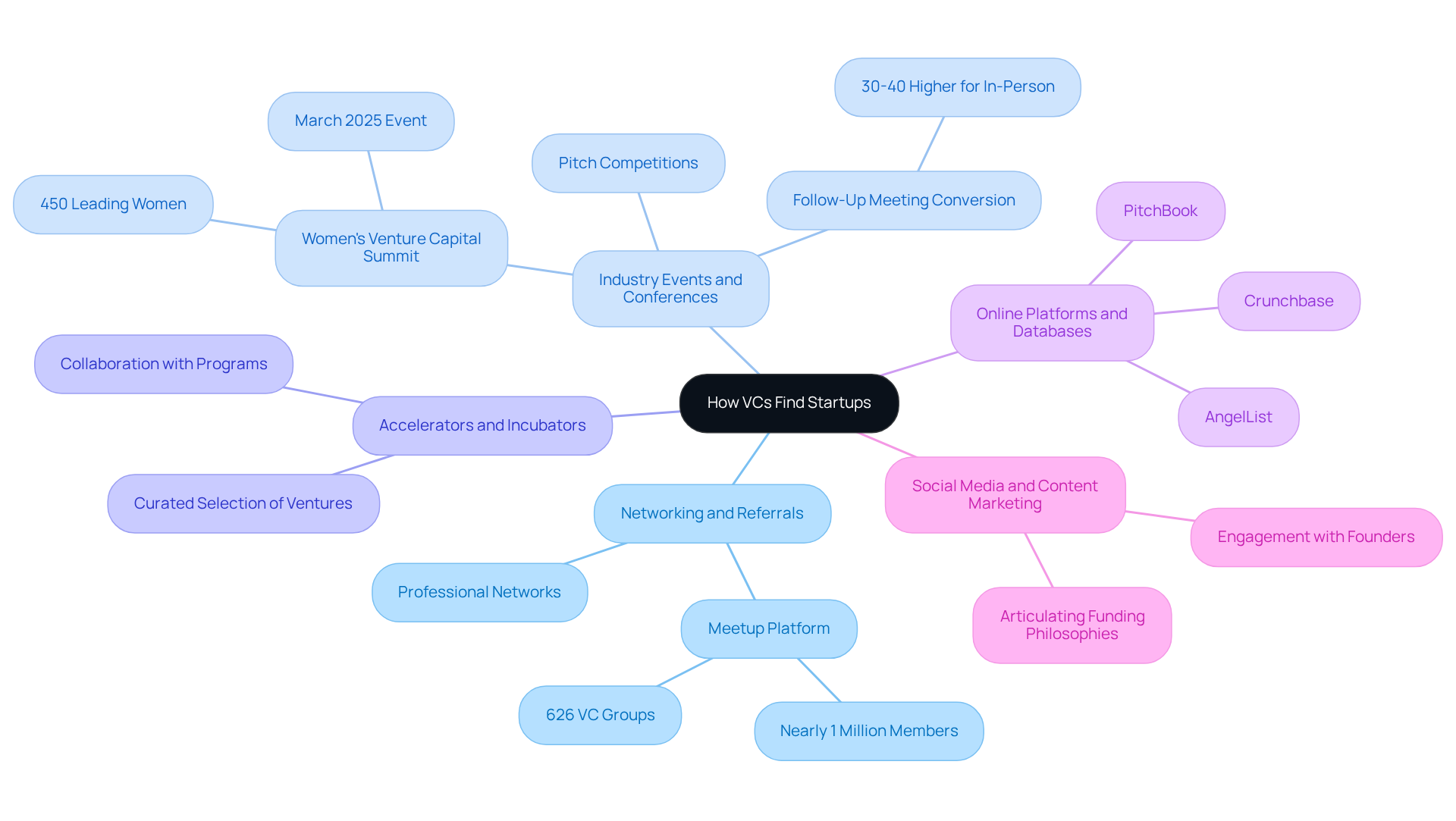 The center represents the main topic, while the branches show different strategies VCs use. Each color-coded branch highlights a specific tactic, helping you see how they contribute to discovering new startups.