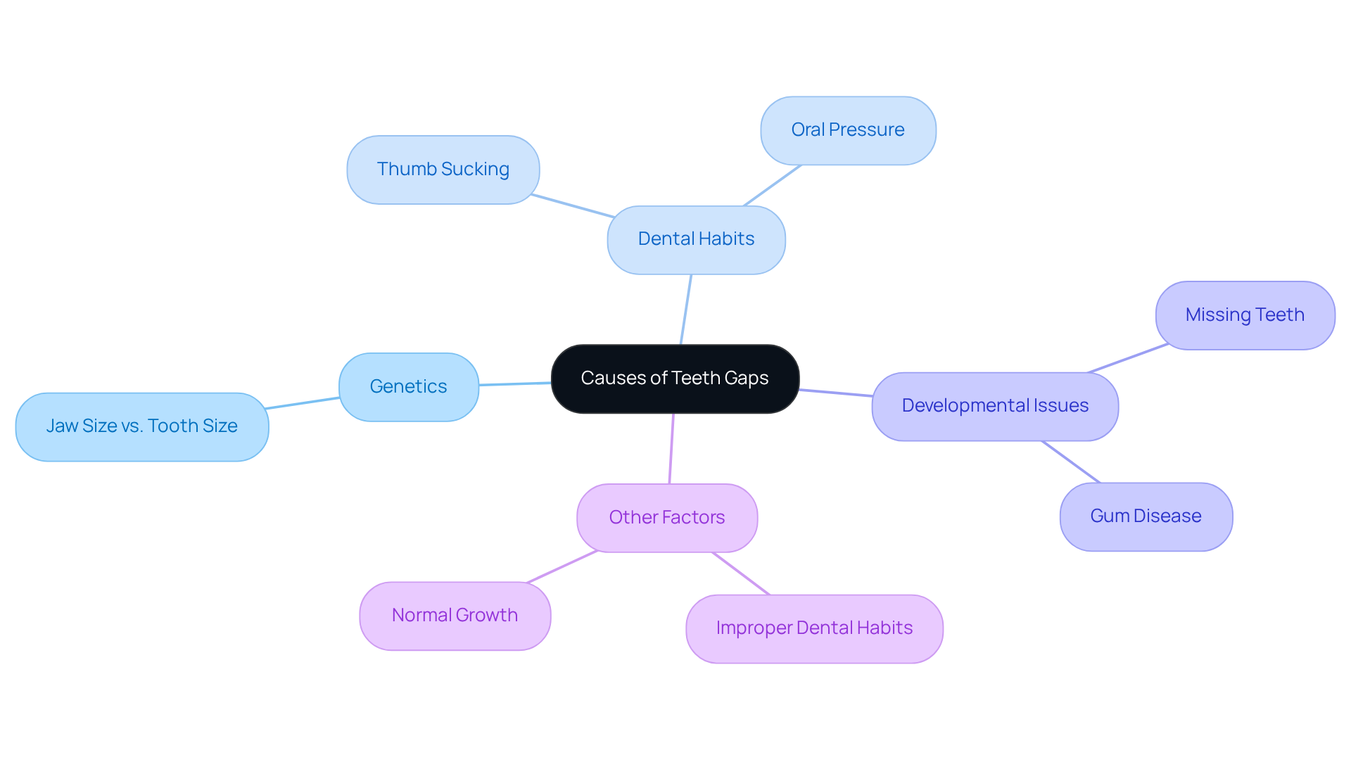 This mindmap shows the various factors that can lead to gaps between teeth. Start at the center with the main topic, then follow the branches to see how genetics, habits, and other issues contribute to this common dental concern.