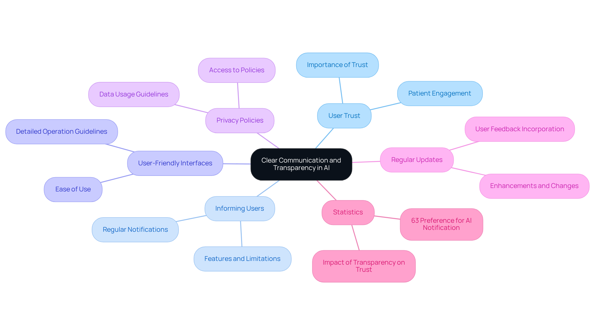 The central idea is about enhancing trust through communication. Each branch represents a strategy or aspect that contributes to this goal, helping you understand how they all connect.