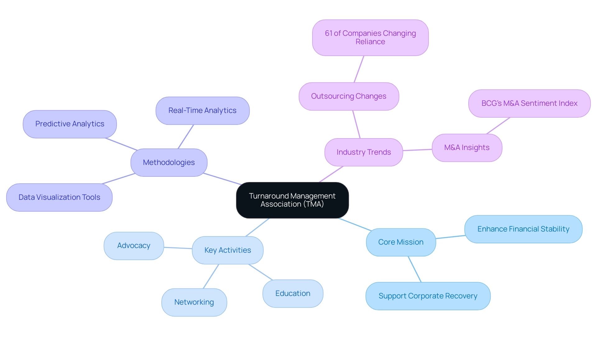 Central node represents TMA; branches depict mission, activities, methodologies, and trends, each color-coded for easy identification.