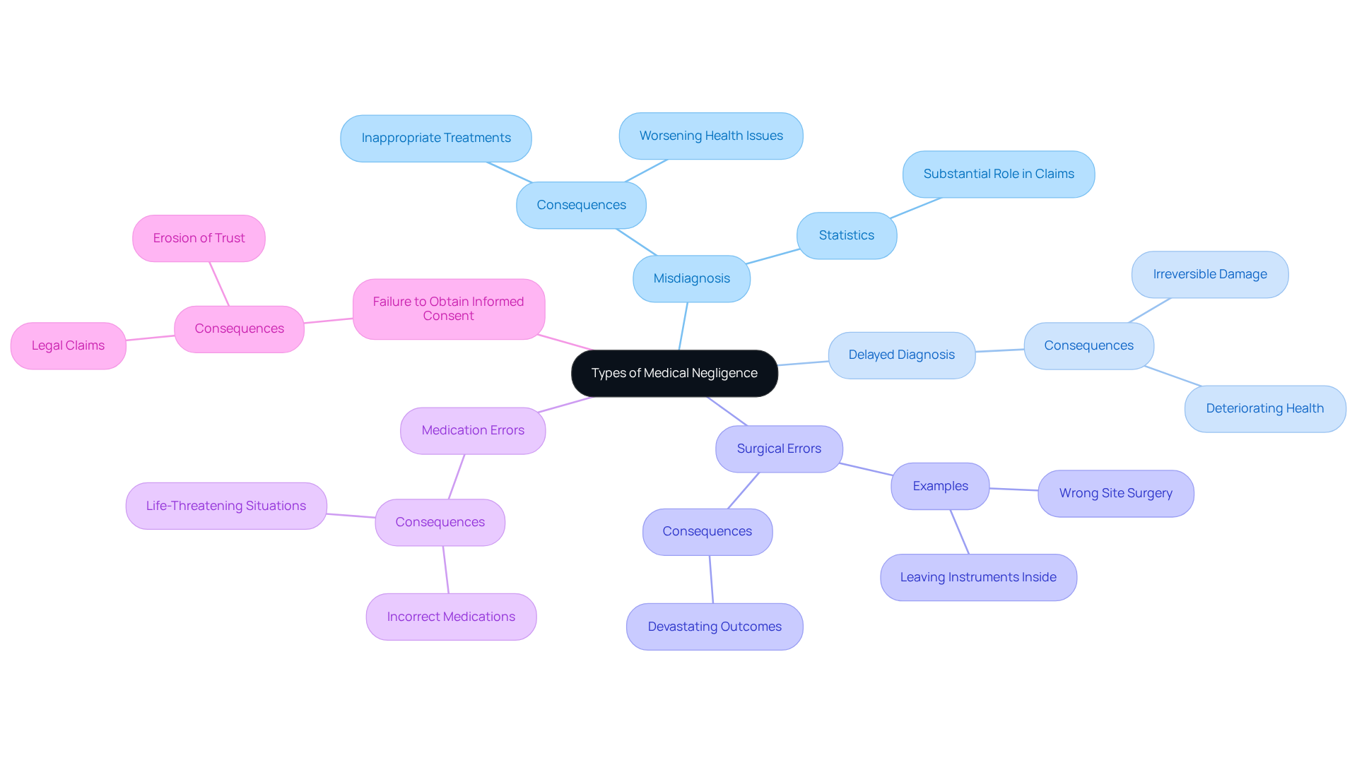 The central node represents the overall topic of medical negligence. Each branch illustrates a specific type, with further details offered in sub-branches. This layout helps you see how each type relates to the overall issue of clinical malpractice.