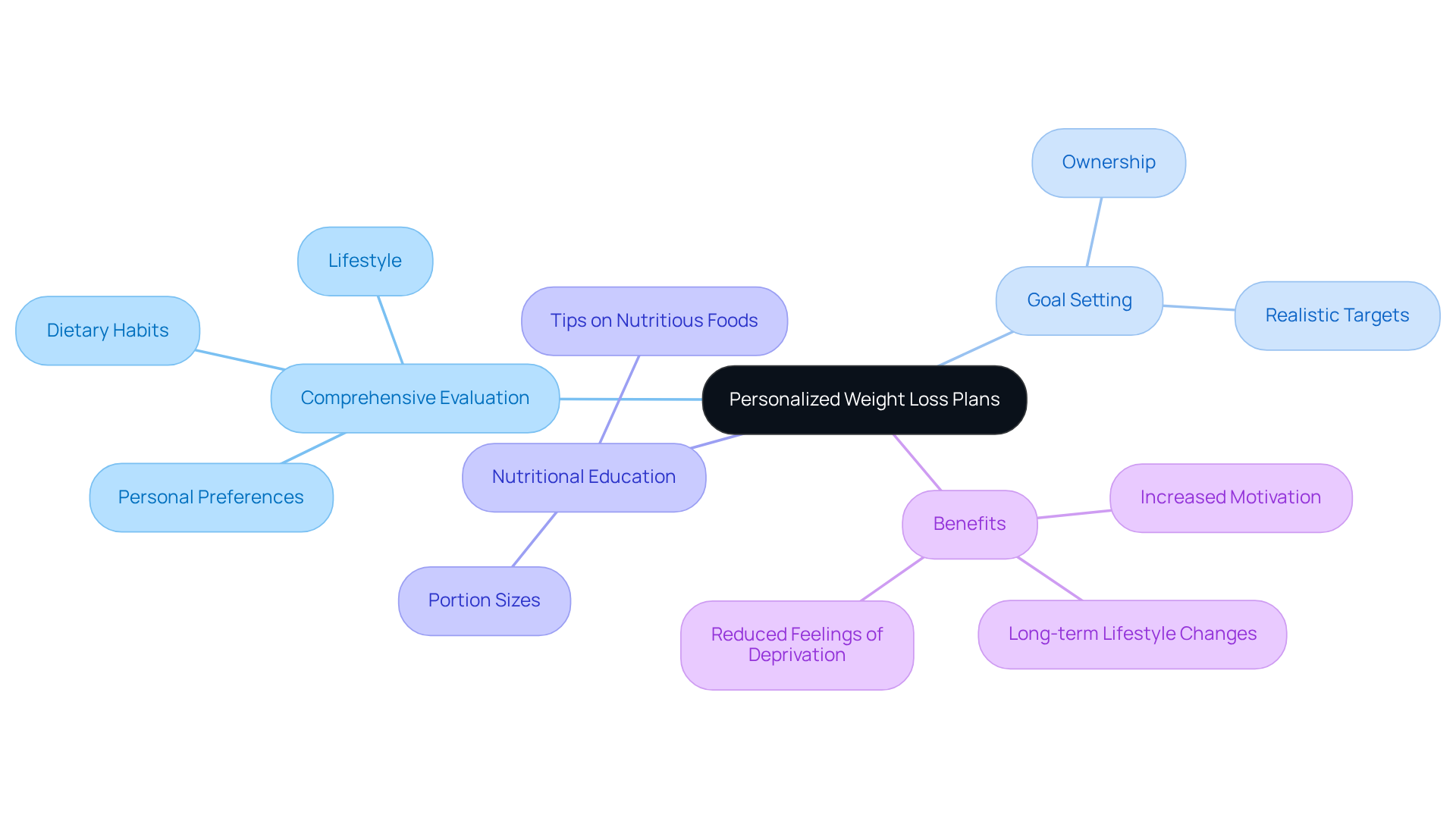 This mindmap starts with the main idea of personalized weight loss plans at the center. Each branch represents a key component of the plan, showing how they connect and contribute to a successful weight loss journey. Follow the branches to explore each aspect in detail!