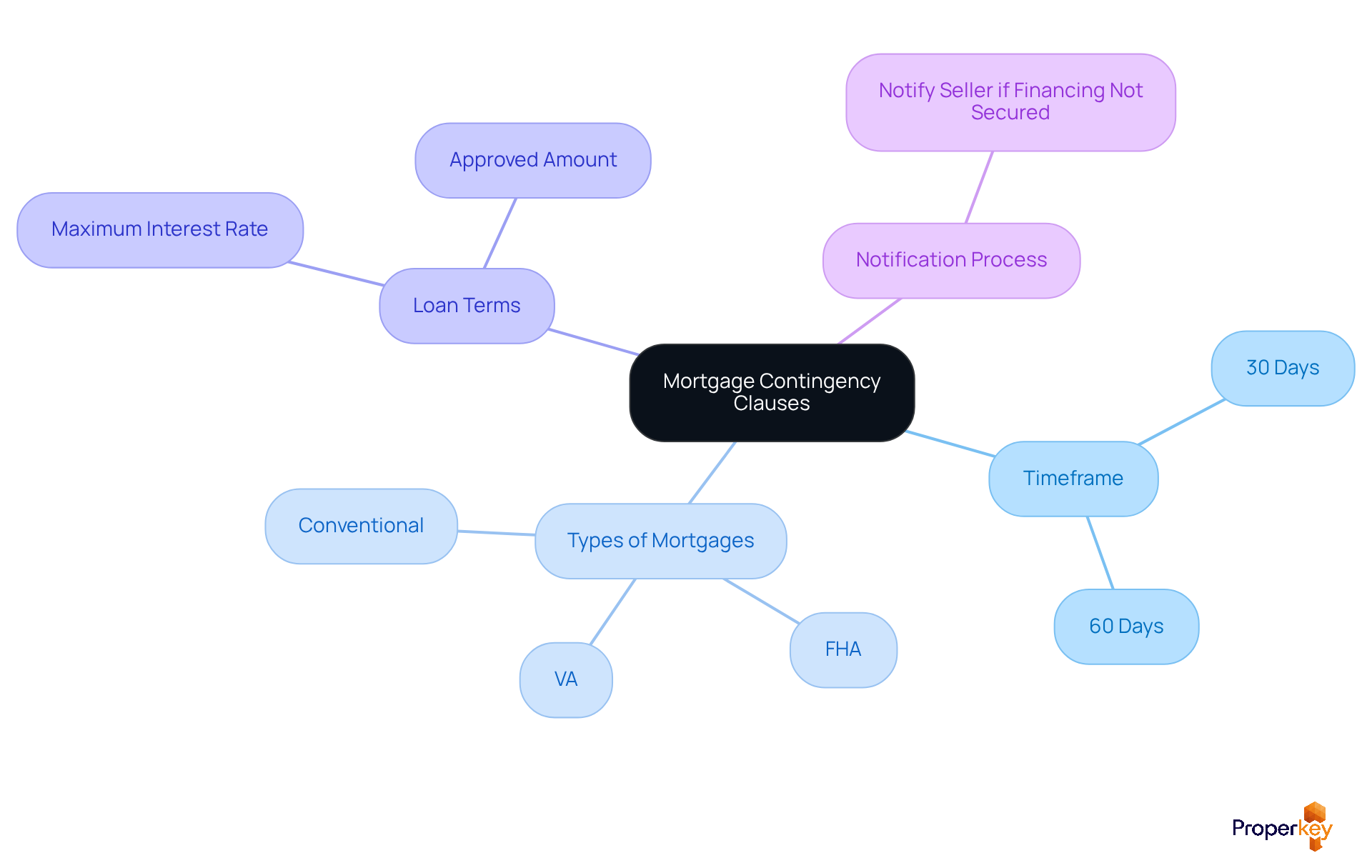 The central node represents the main topic, while the branches show the important characteristics of mortgage contingency clauses. Each branch breaks down into specific details, helping you understand how these elements work together to protect home buyers.
