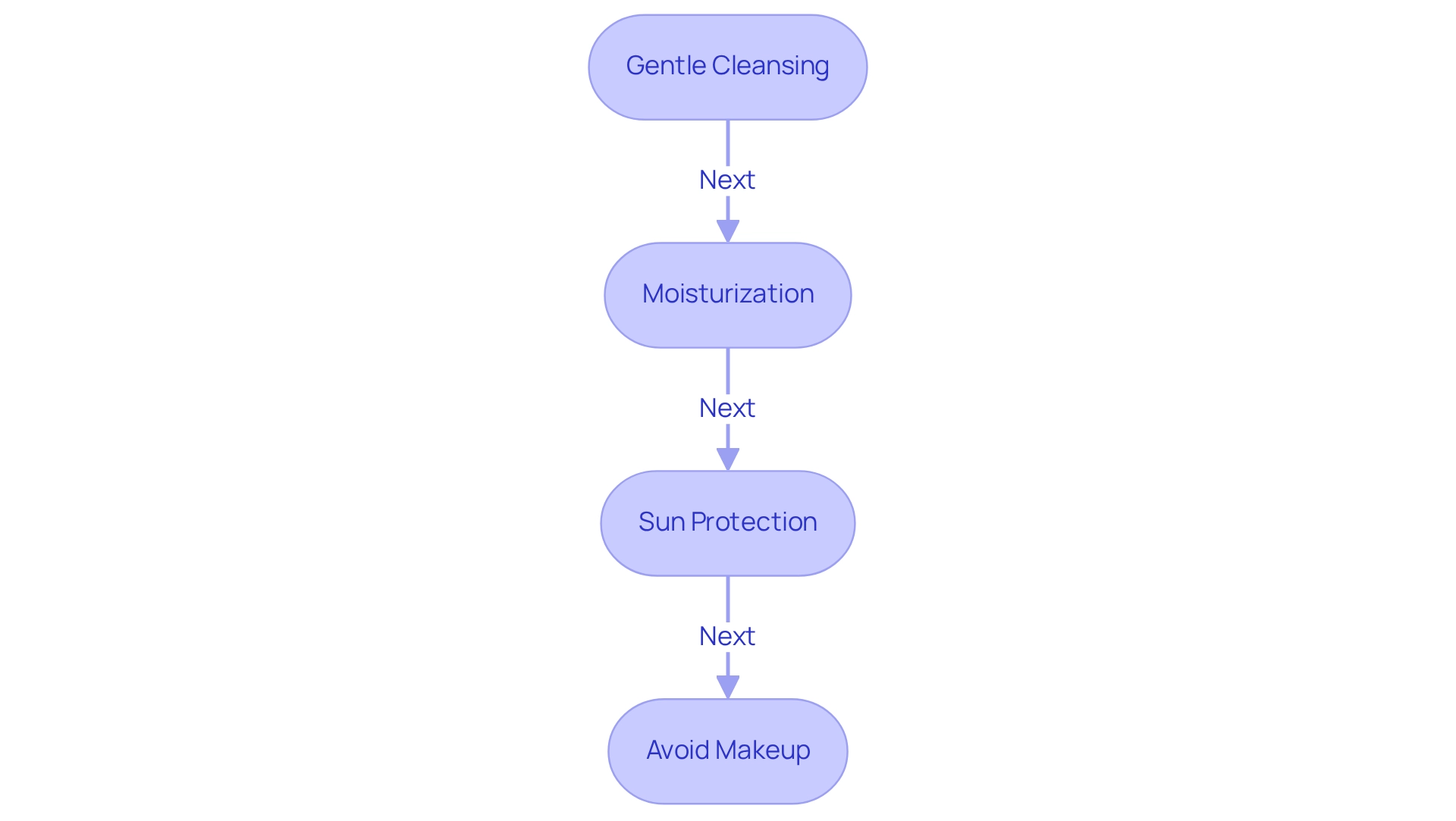 Each box represents a step in the aftercare routine, with arrows indicating the recommended flow. Color coding is used to differentiate each step. Each box represents a step in the aftercare routine, with arrows indicating the recommended flow. Color coding is used to differentiate each step.