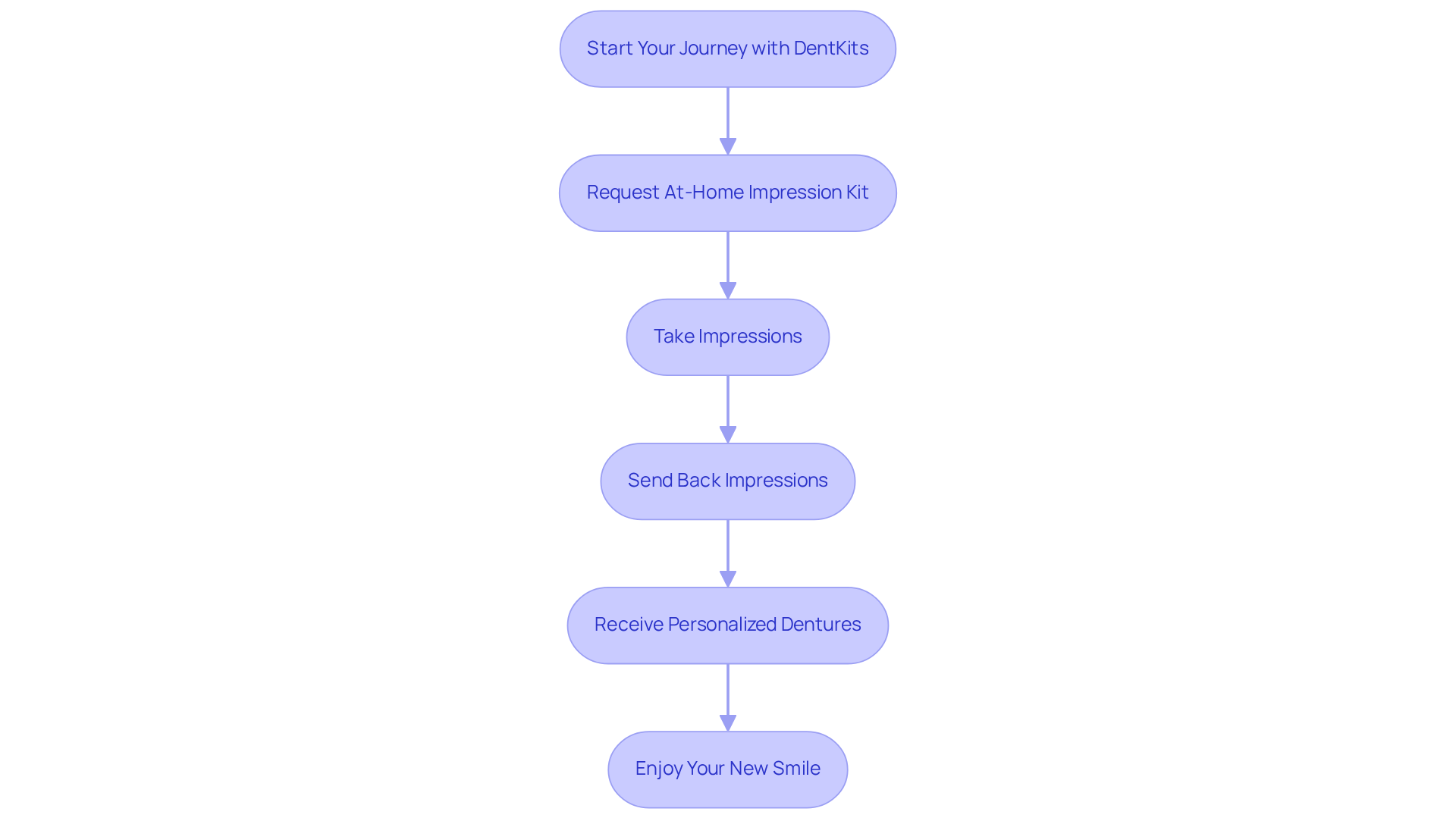 Follow the arrows to see each step in the journey to getting your dentures—from requesting the kit to enjoying your new smile.