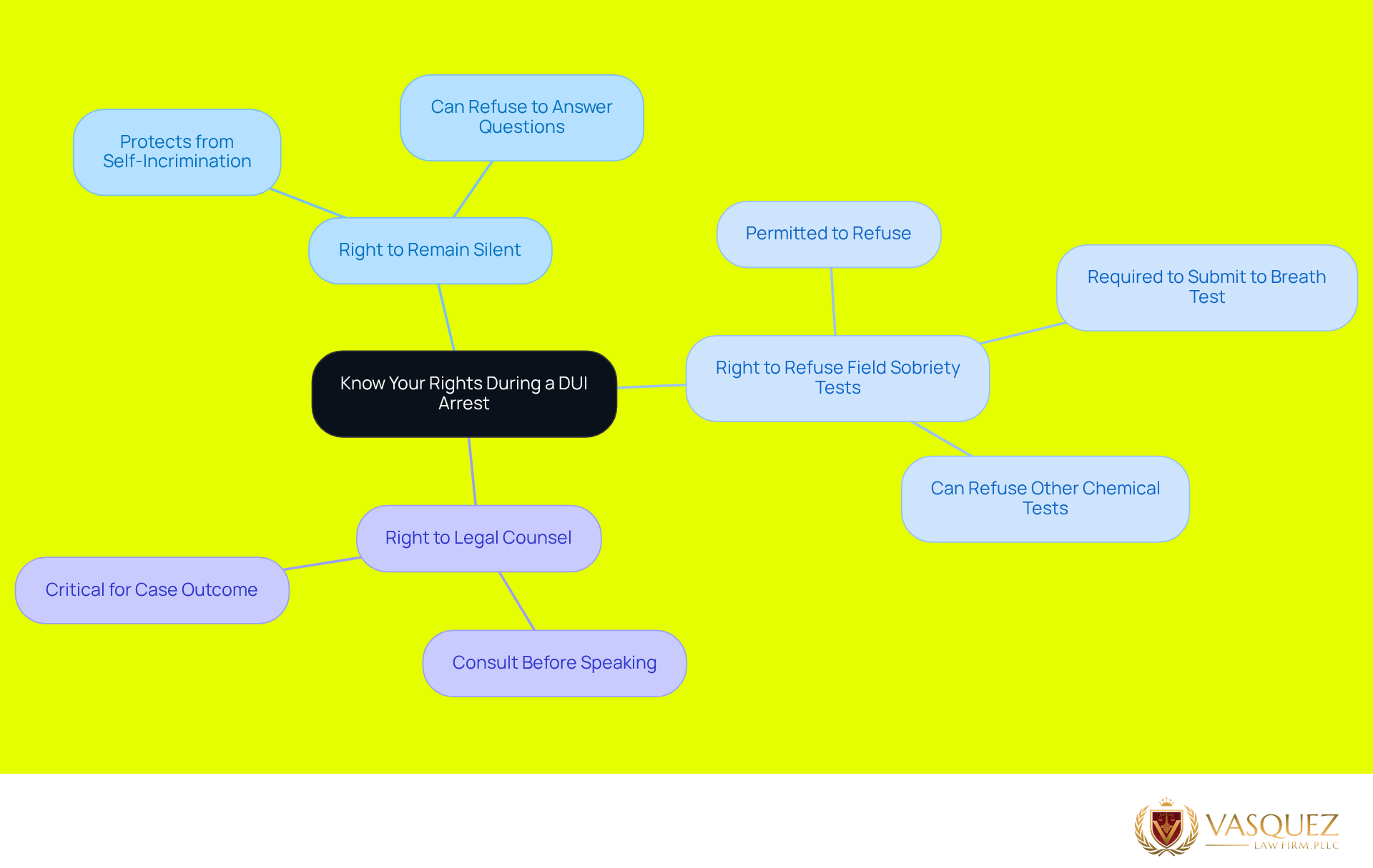This mindmap helps you visualize your rights during a DUI stop. Start at the center with the main topic, then follow the branches to see each specific right and its details. It's a handy guide to know what you can assert during a DUI encounter. This mindmap helps you visualize your rights during a DUI stop. Start at the center with the main topic, then follow the branches to see each specific right and its details. It's a handy guide to know what you can assert during a DUI encounter.
