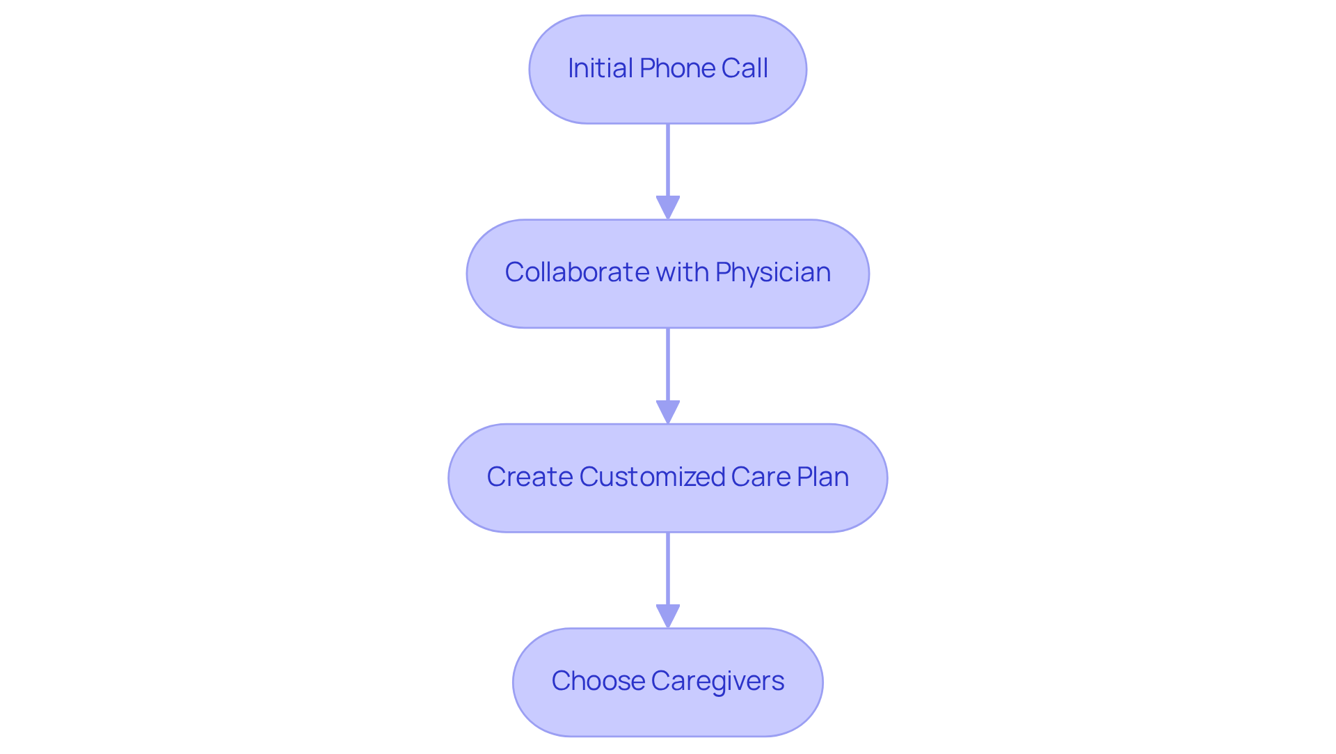 Follow the arrows to see how each step leads to the next in the process of finding the right caregiver for your loved one. Starting with a phone call, each step helps ensure quality and personalized care.
