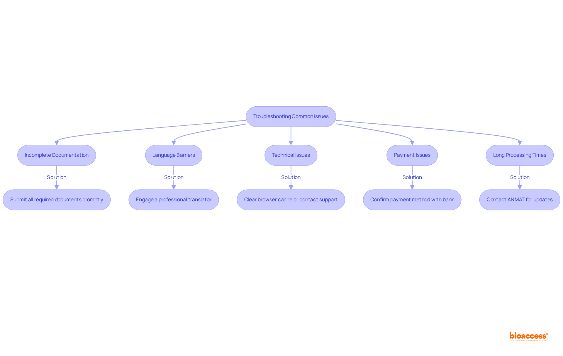 Each box represents a common issue you might face. Follow the arrows to see suggested solutions for each problem — this way, you can quickly identify what to do next.