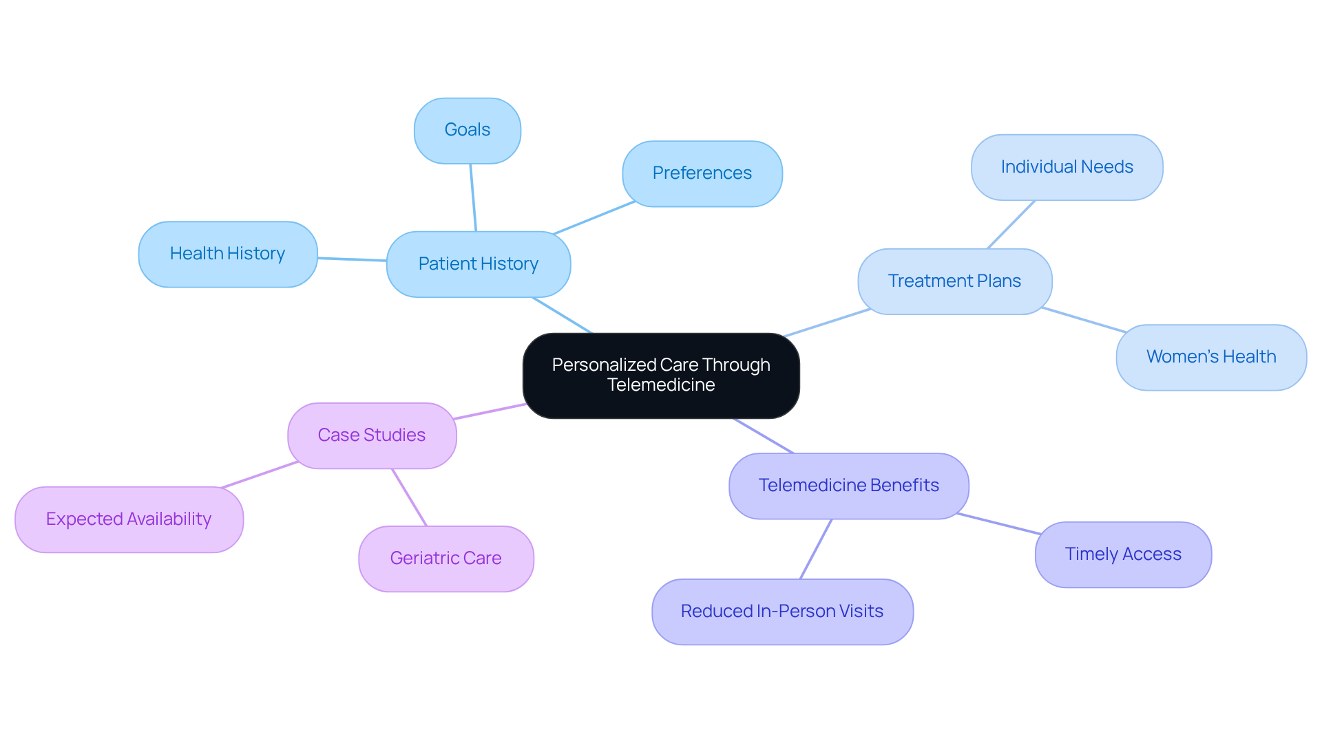 This mindmap illustrates how personalized care through telemedicine connects various aspects of healthcare. Start at the center with the main idea, then explore the branches to see how patient history, treatment plans, and telemedicine benefits all contribute to a better healthcare experience. This mindmap illustrates how personalized care through telemedicine connects various aspects of healthcare. Start at the center with the main idea, then explore the branches to see how patient history, treatment plans, and telemedicine benefits all contribute to a better healthcare experience.