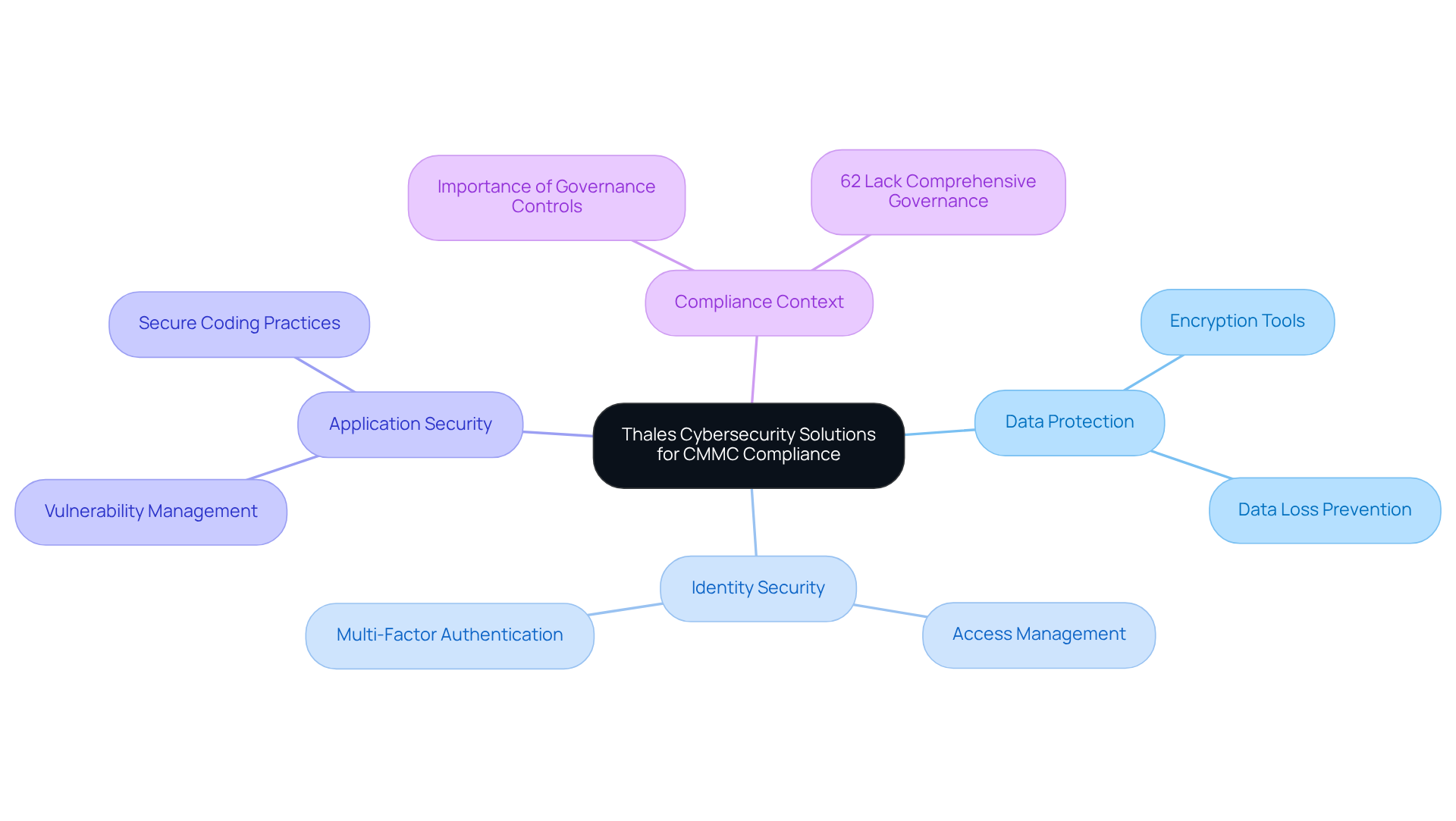 Start at the center with Thales' solutions, then explore each branch to see the types of security tools and their importance for compliance. The side branch shows why governance is crucial for success.