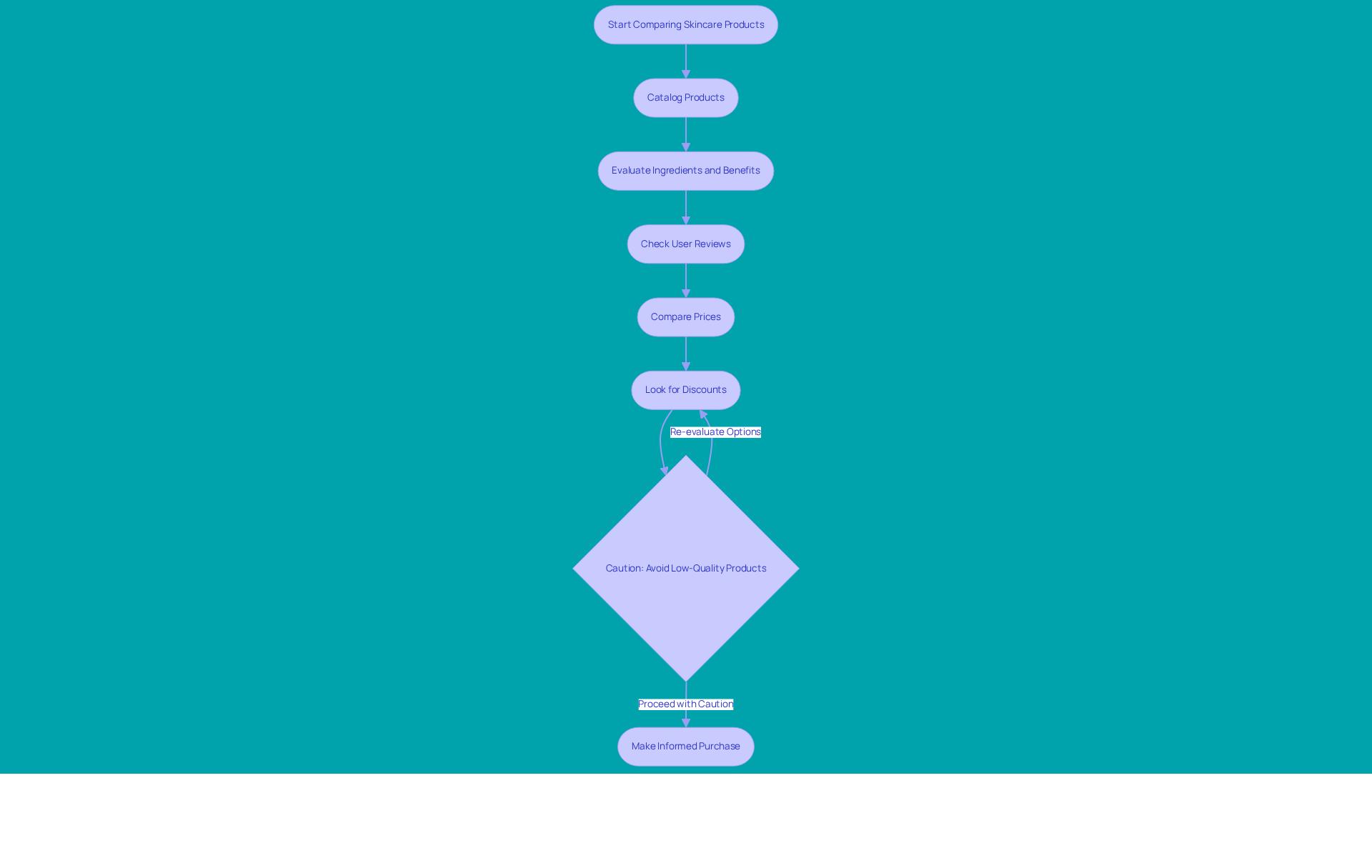 Follow the arrows to see the steps you should take when comparing skincare products. Each box represents an action to help you make informed choices, with cautionary notes highlighted to keep you aware of potential pitfalls.