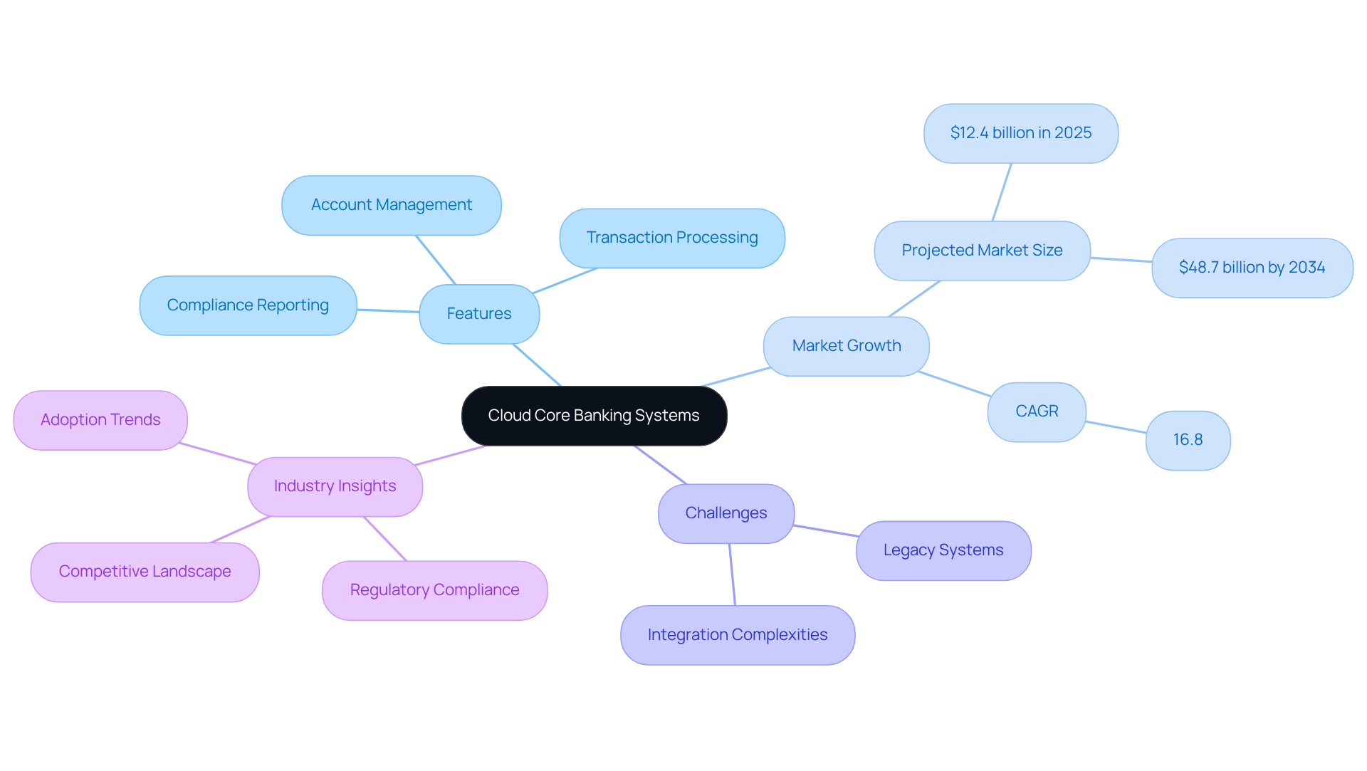This mindmap starts with the central concept of Cloud Core Banking Systems and branches out to show important features, market trends, challenges, and insights. Each branch represents a different aspect of CCBS, helping you understand how they connect and contribute to the overall picture. This mindmap starts with the central concept of Cloud Core Banking Systems and branches out to show important features, market trends, challenges, and insights. Each branch represents a different aspect of CCBS, helping you understand how they connect and contribute to the overall picture.