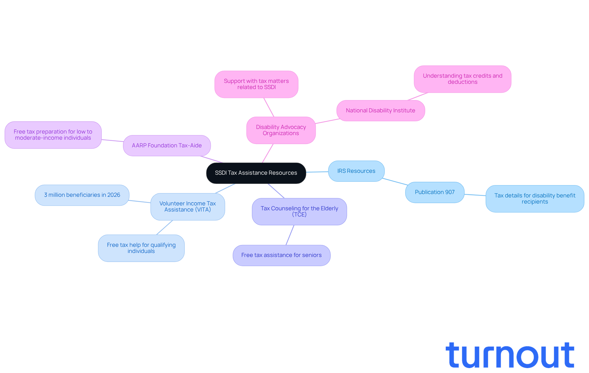 The center shows the main topic of SSDI tax assistance, and each branch represents a different resource. Follow the branches to learn more about what each resource offers and how it can help you. The center shows the main topic of SSDI tax assistance, and each branch represents a different resource. Follow the branches to learn more about what each resource offers and how it can help you.