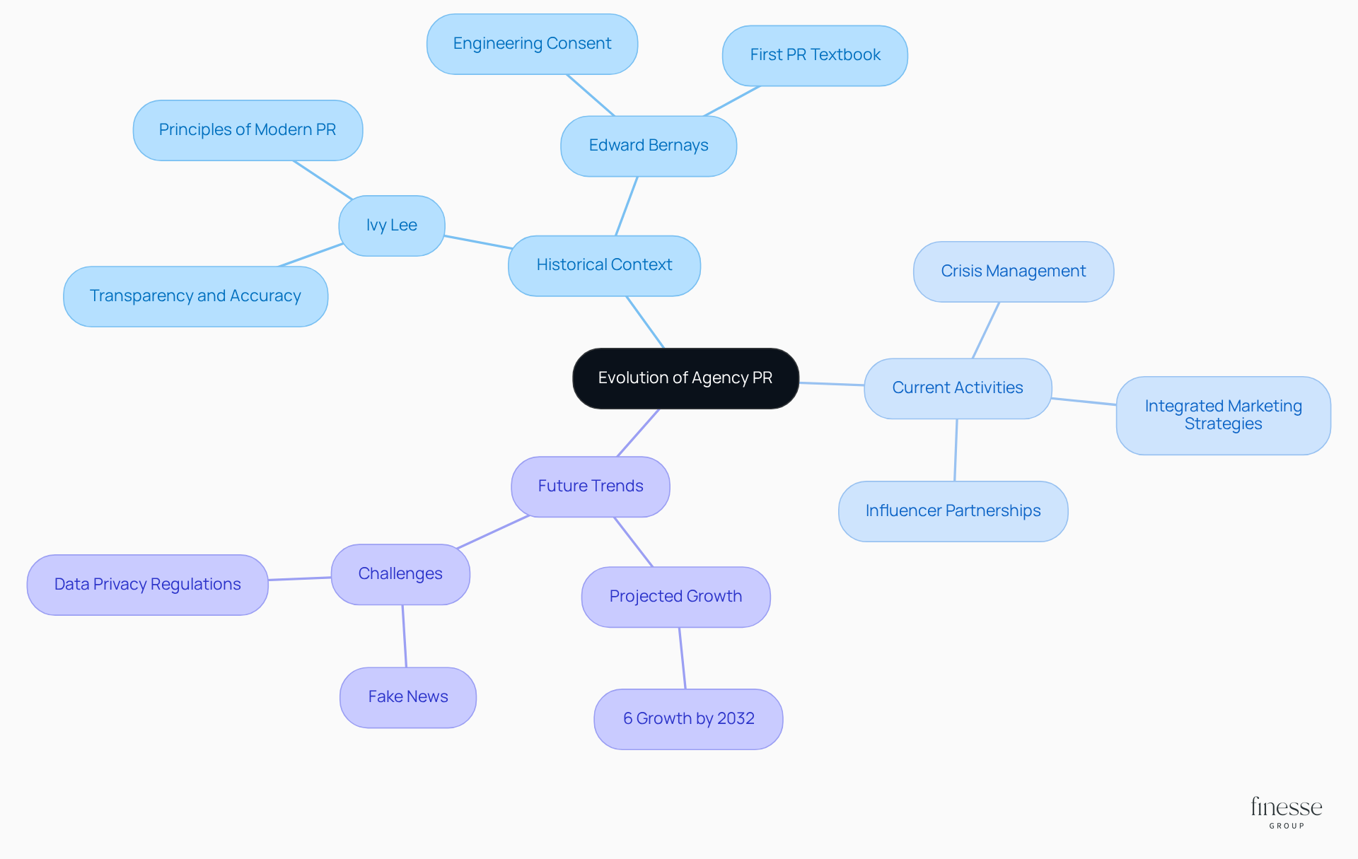 The central idea is the evolution of agency PR, branching out to show historical figures, present activities, and future challenges. Each branch represents different aspects, helping you see how they connect and contribute to the overall narrative.