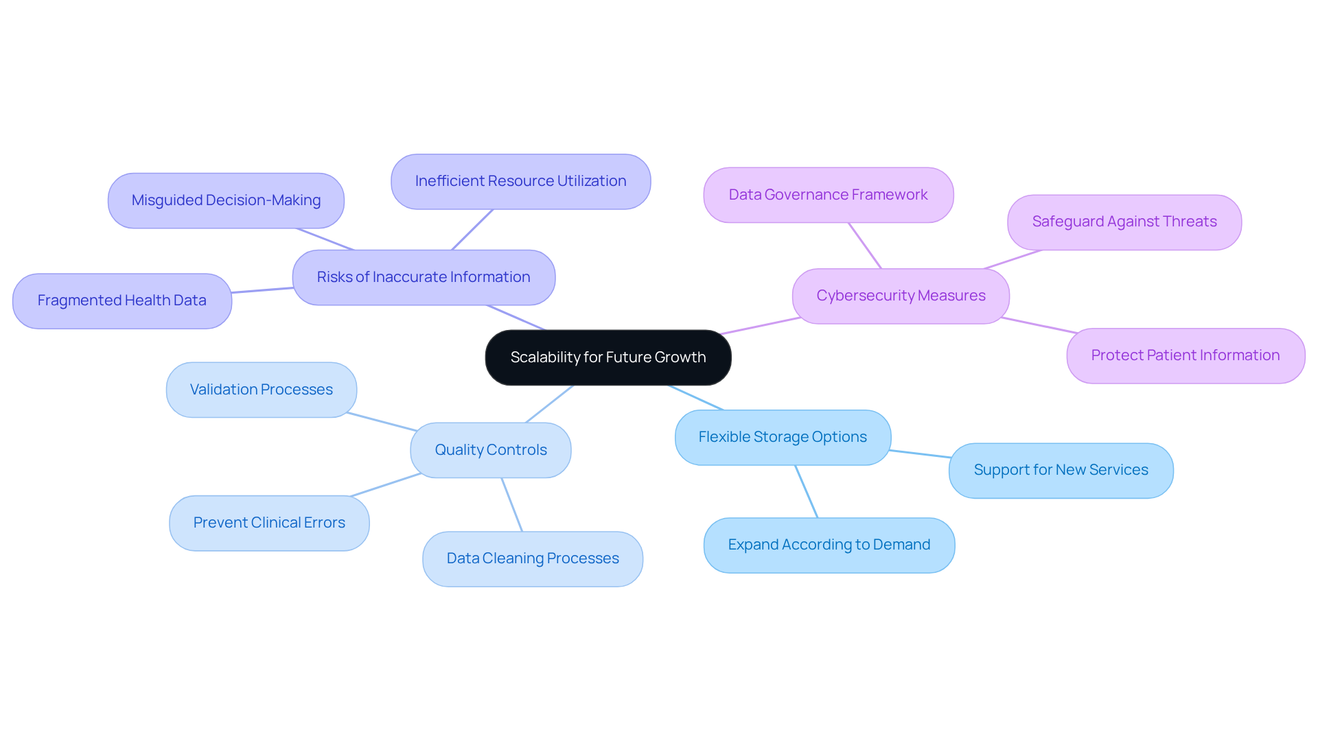 The central node represents the main theme of scalability, while the branches show key areas that contribute to effective medical data management. Each branch can be explored for more detailed information.
