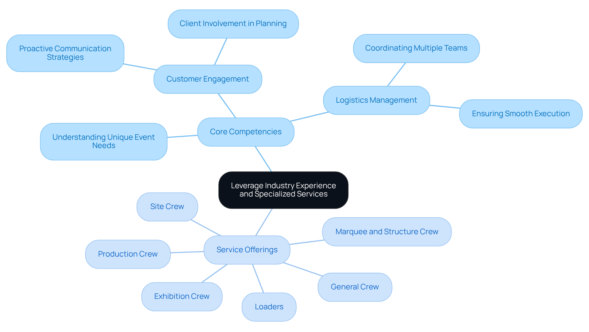 The central node represents the company's focus on leveraging experience and services. Each branch shows a specific area of expertise or service offered, helping you understand how they cater to different event needs.