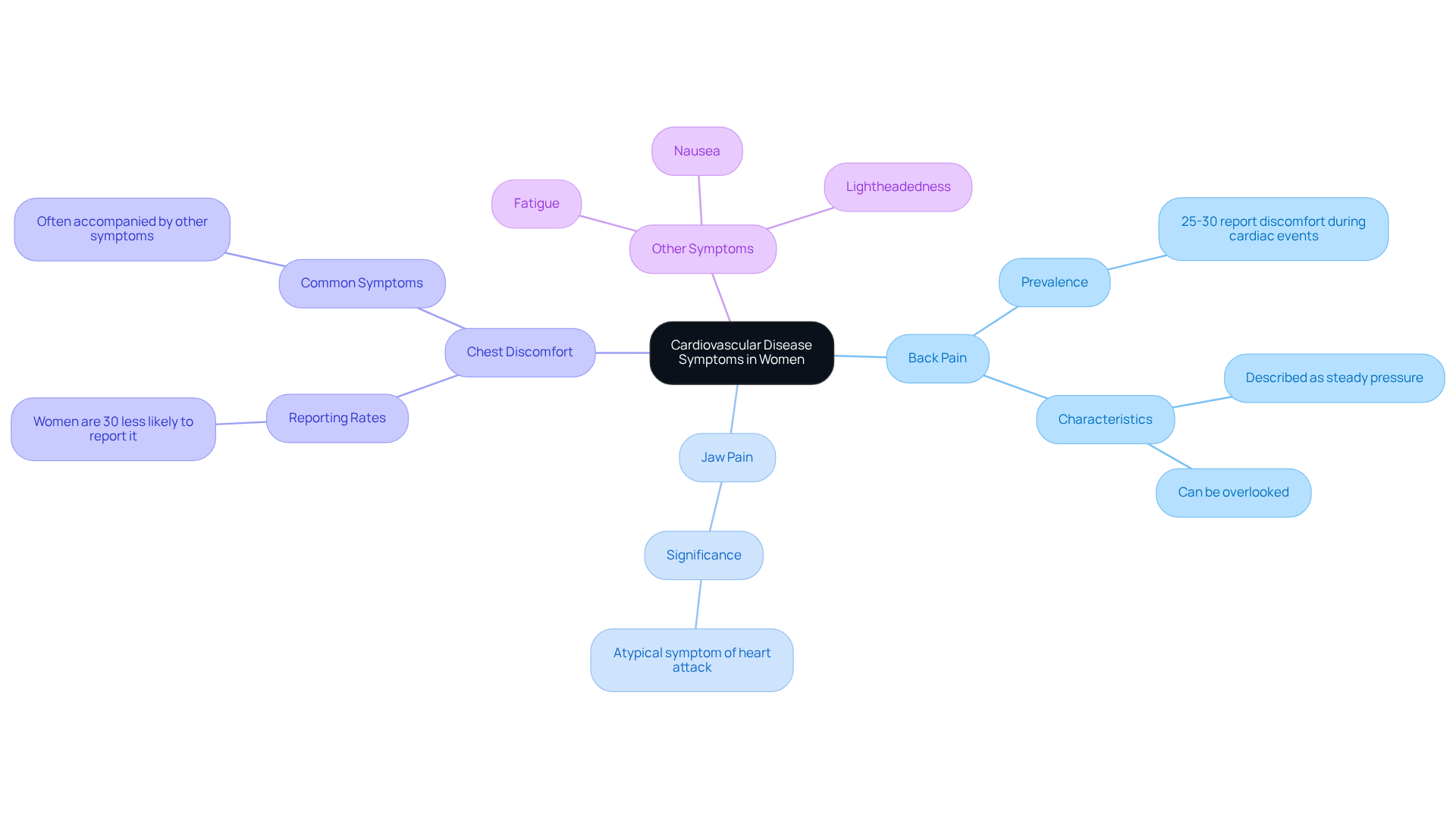 The central node represents the main topic, while branches show different symptoms and important statistics. Each color-coded branch helps you see how these symptoms relate to cardiovascular health.