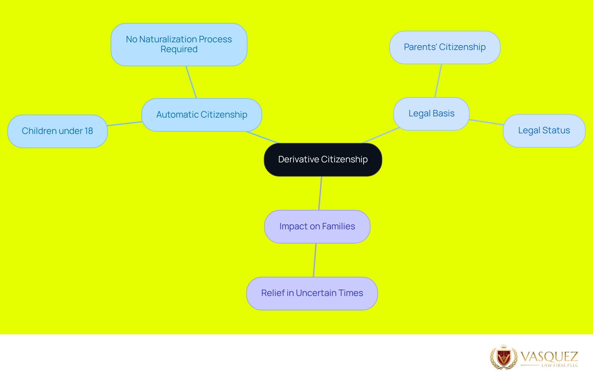 This mindmap illustrates how children can automatically become U.S. citizens through their parents. Start at the center with the main idea, then follow the branches to see how it works and what it means for families.