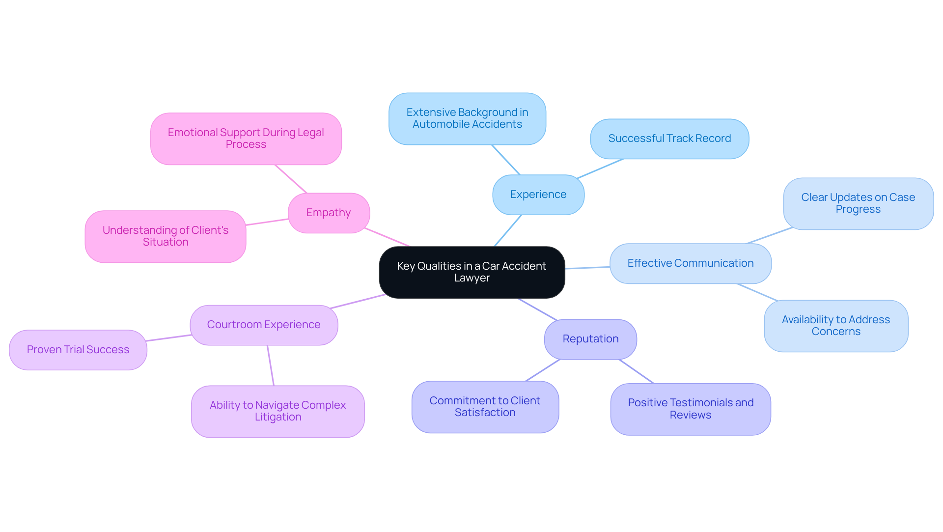 This mindmap helps you visualize the essential qualities to look for in a car accident lawyer. Each branch represents a key quality, and the sub-branches provide more details about why these qualities matter. Follow the branches to understand how each quality contributes to finding the right legal support.