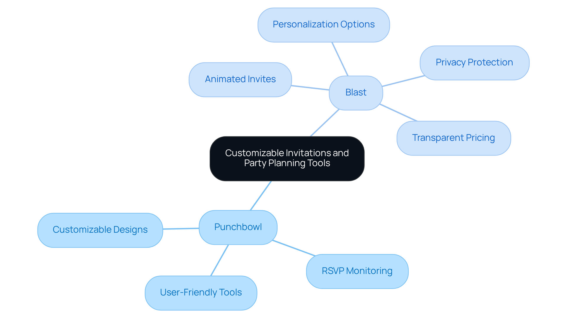 This mindmap shows the features of both Punchbowl and Blast. Each branch highlights what makes each platform unique, helping you see which might be the best fit for your child's party.