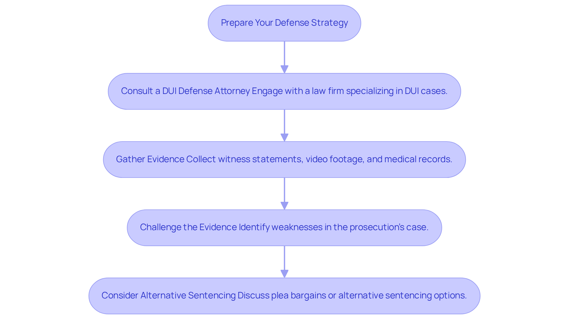 This flowchart outlines the steps you need to take to prepare your defense against a DUI charge. Start at the top and follow the arrows down to see what you should do next. Each box represents a key action in the process, helping you understand how to build a strong defense. This flowchart outlines the steps you need to take to prepare your defense against a DUI charge. Start at the top and follow the arrows down to see what you should do next. Each box represents a key action in the process, helping you understand how to build a strong defense.