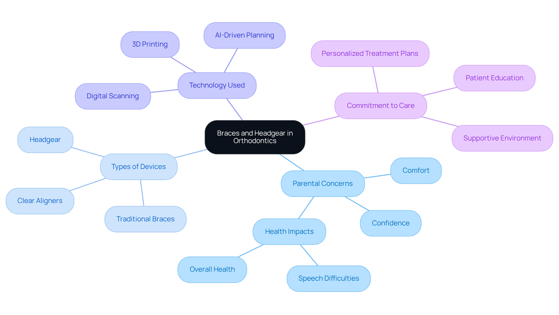 The central node represents the main topic, while the branches show related concerns and options. Each color-coded branch helps you see how different aspects of orthodontic treatment connect, making it easier to understand your child's journey.
