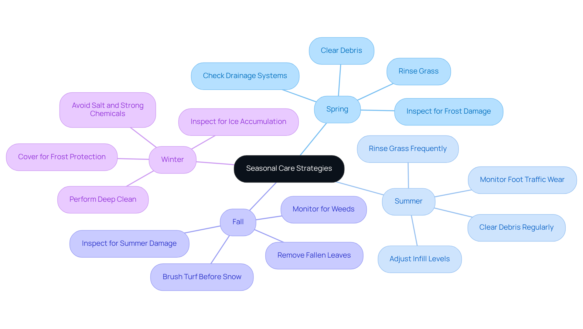 Start at the center with the main topic of seasonal care, then follow the branches to see what actions to take in each season. Each color represents a different season, making it easy to identify the tasks associated with Spring, Summer, Fall, and Winter.