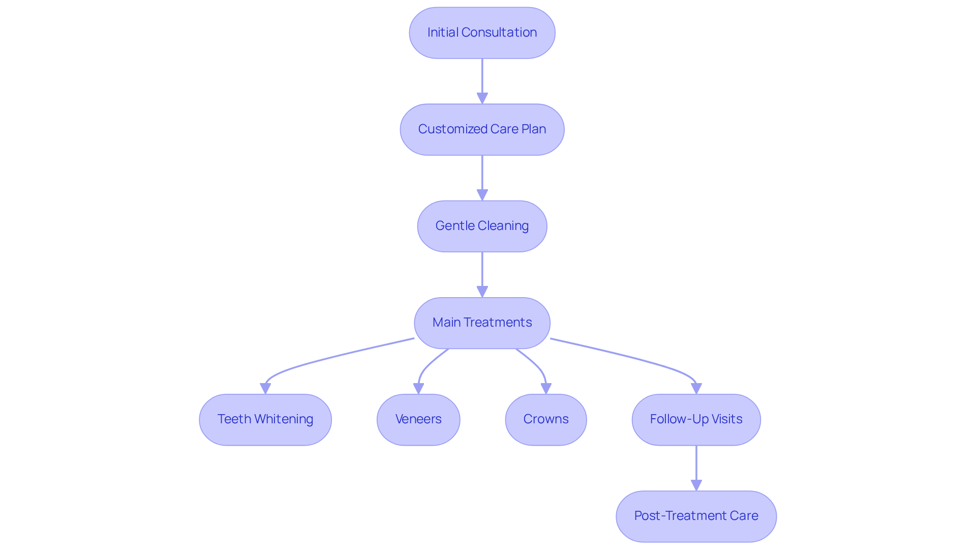 This flowchart guides you through the smile makeover journey. Start at the top with your initial consultation, and follow the arrows to see each step, from planning to treatment and aftercare. Each box represents a stage in the process, helping you understand what to expect at every point. This flowchart guides you through the smile makeover journey. Start at the top with your initial consultation, and follow the arrows to see each step, from planning to treatment and aftercare. Each box represents a stage in the process, helping you understand what to expect at every point.