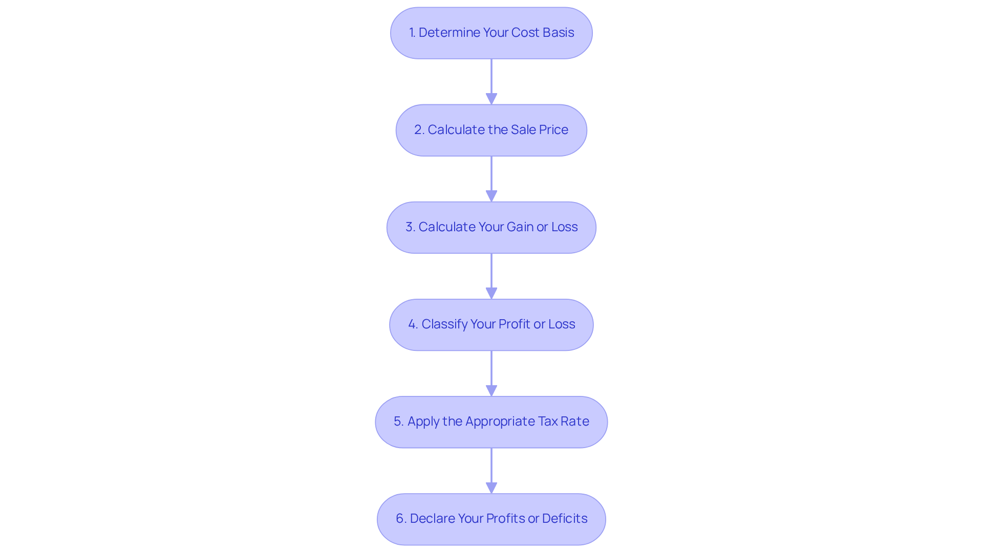 How Much Is Crypto Capital Gains Tax? Step-by-Step Calculation Guide -  Bright Advisers