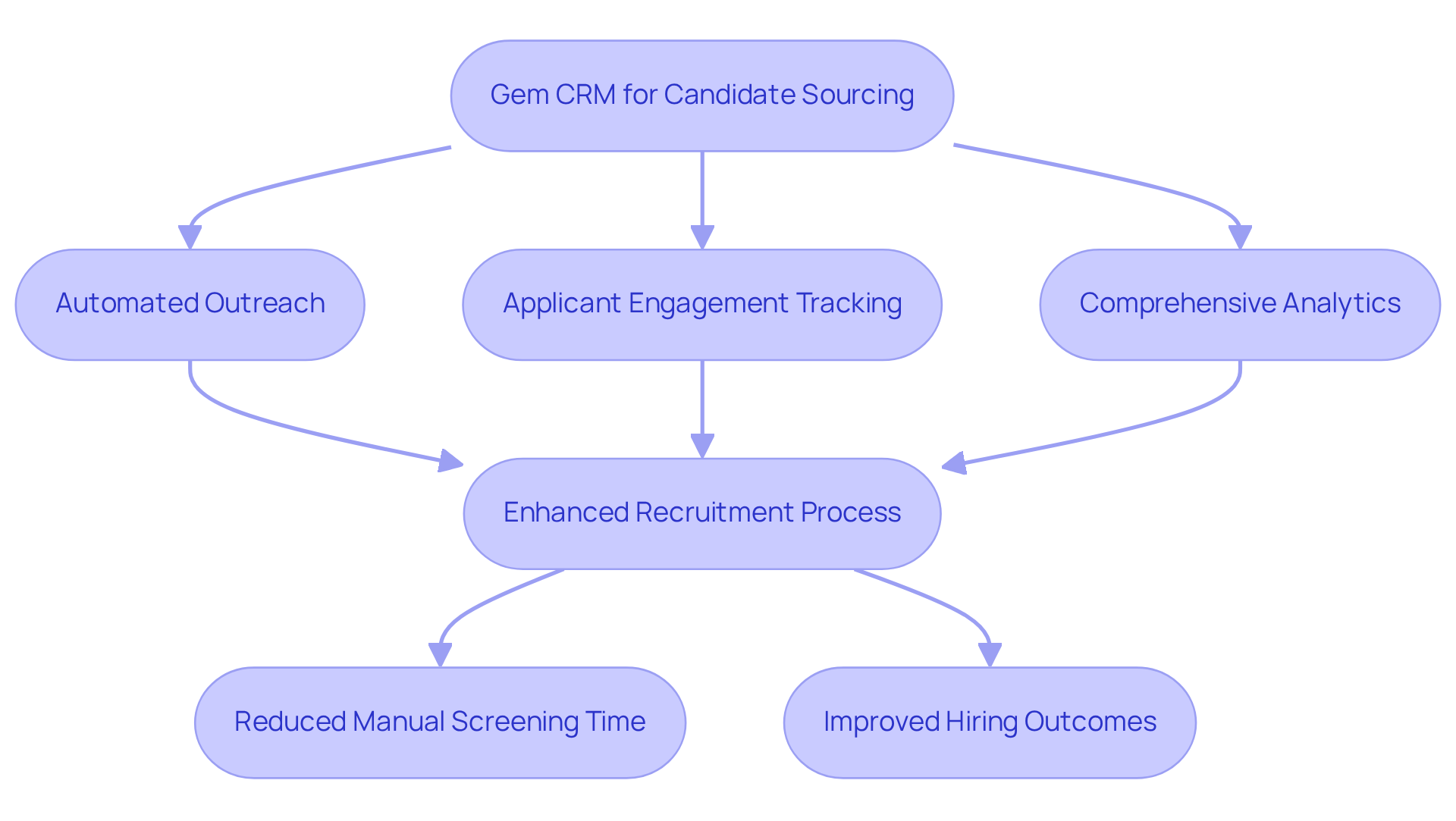 This flowchart shows how Gem's features work together to improve the recruitment process. Each box represents a feature or outcome, and the arrows indicate the flow from features to benefits.