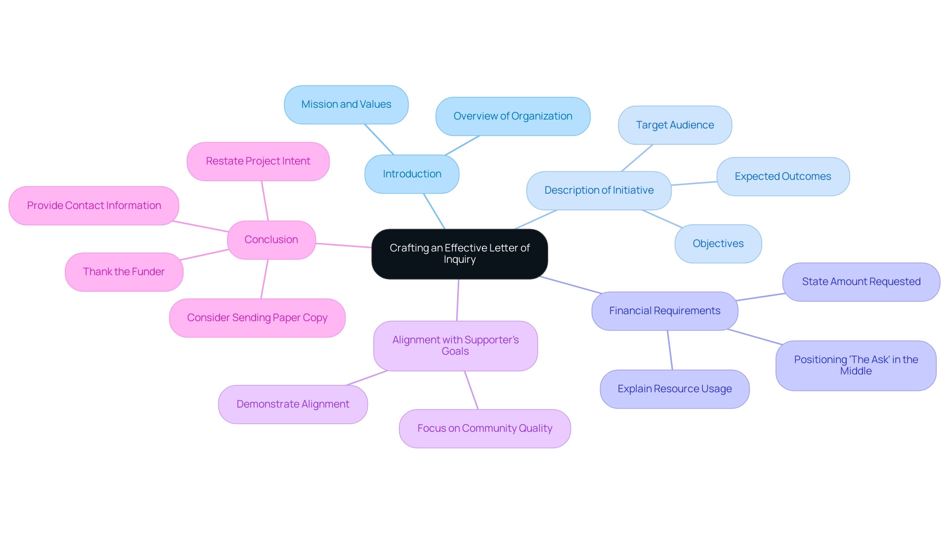 Each branch represents a key component of the Letter of Inquiry, with sub-branches providing additional details related to each component. Each branch represents a key component of the Letter of Inquiry, with sub-branches providing additional details related to each component.