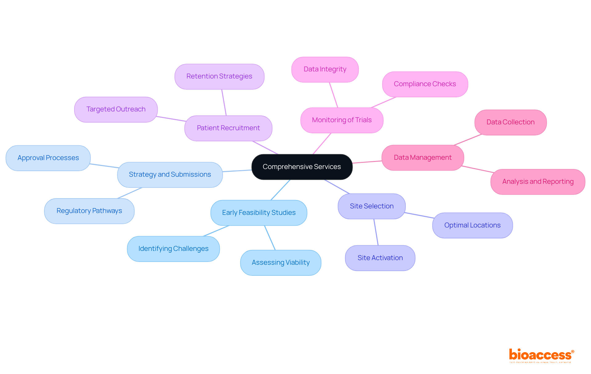 This mindmap starts with the main topic of comprehensive services and branches out into specific offerings. Each branch represents a service that bioaccess El Salvador provides, helping startups navigate the complexities of clinical research. Follow the branches to see how each service supports the overall goal of facilitating research and market access.