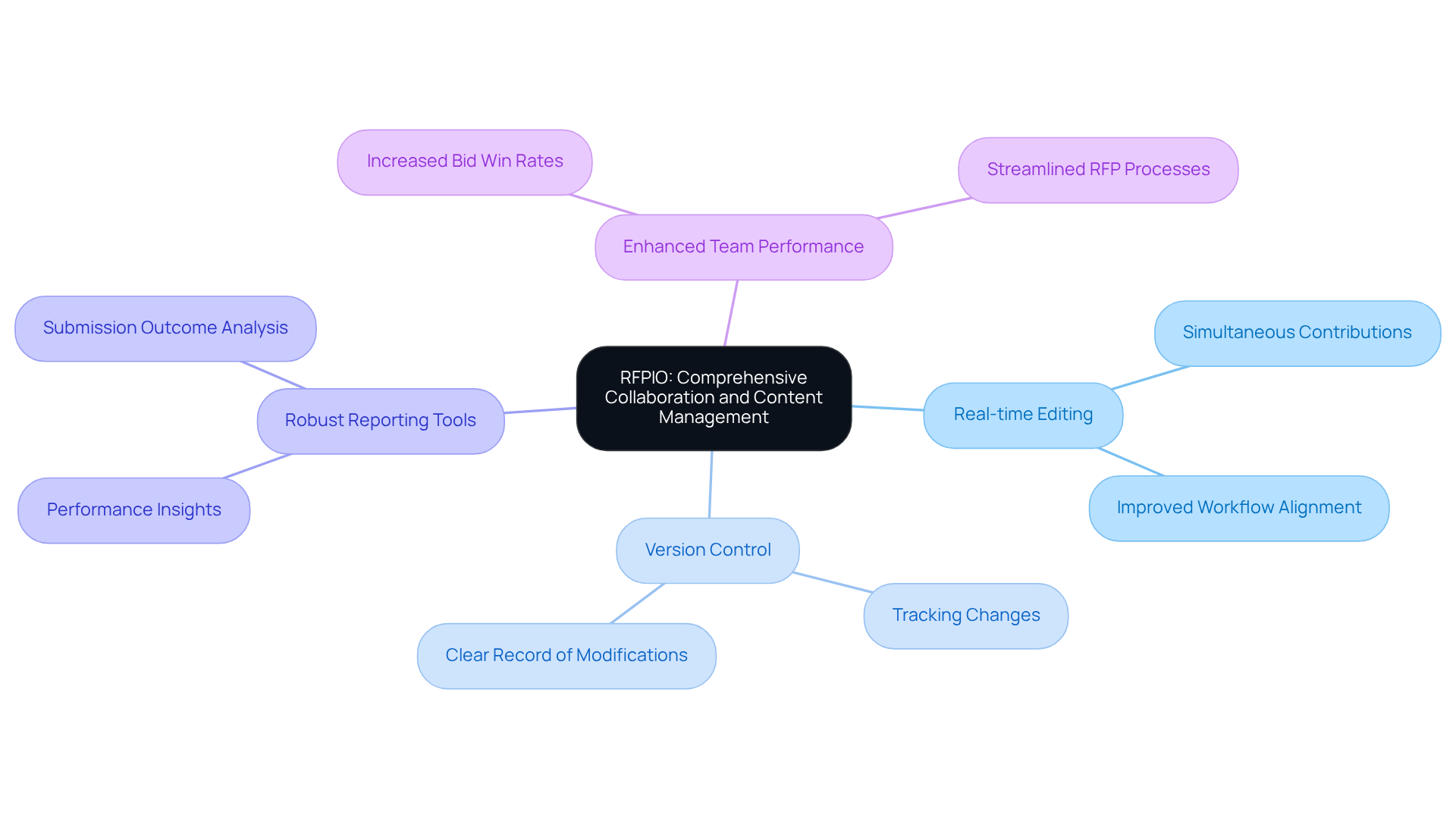 The central node represents RFPIO, and each branch shows a key feature of the software. Follow the branches to discover how each feature contributes to better collaboration and efficiency in RFP processes.