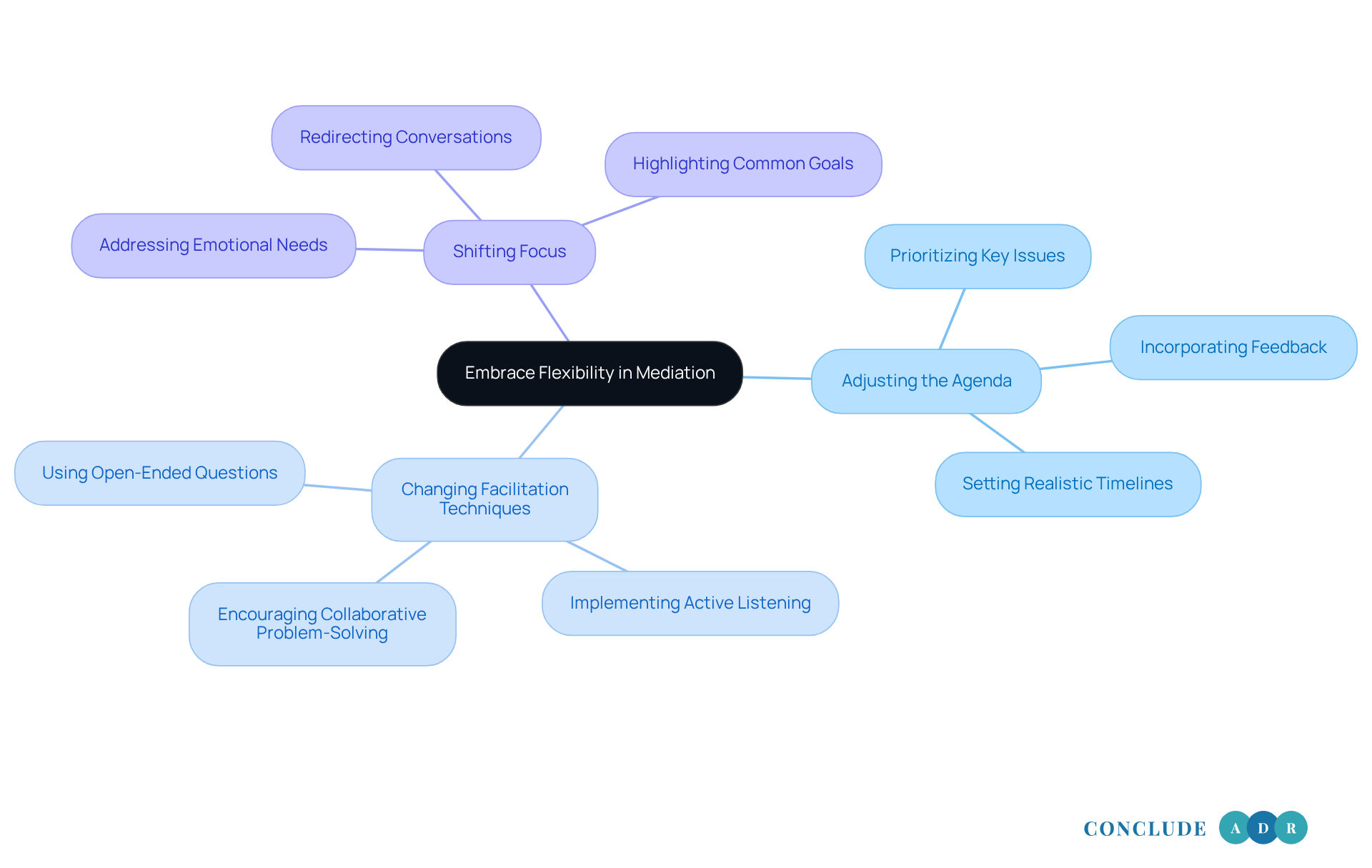 The central node represents the main idea of flexibility in mediation, and each branch shows specific strategies that mediators can use to adapt to various situations.