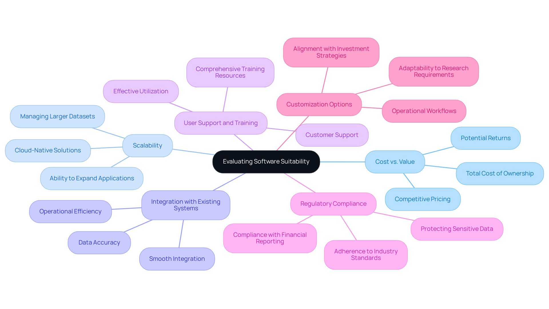 This mindmap starts with the main topic in the center and branches out into important factors to consider when choosing software. Each branch represents a key consideration, and you can follow the lines to see how they relate to the overall decision-making process. This mindmap starts with the main topic in the center and branches out into important factors to consider when choosing software. Each branch represents a key consideration, and you can follow the lines to see how they relate to the overall decision-making process.