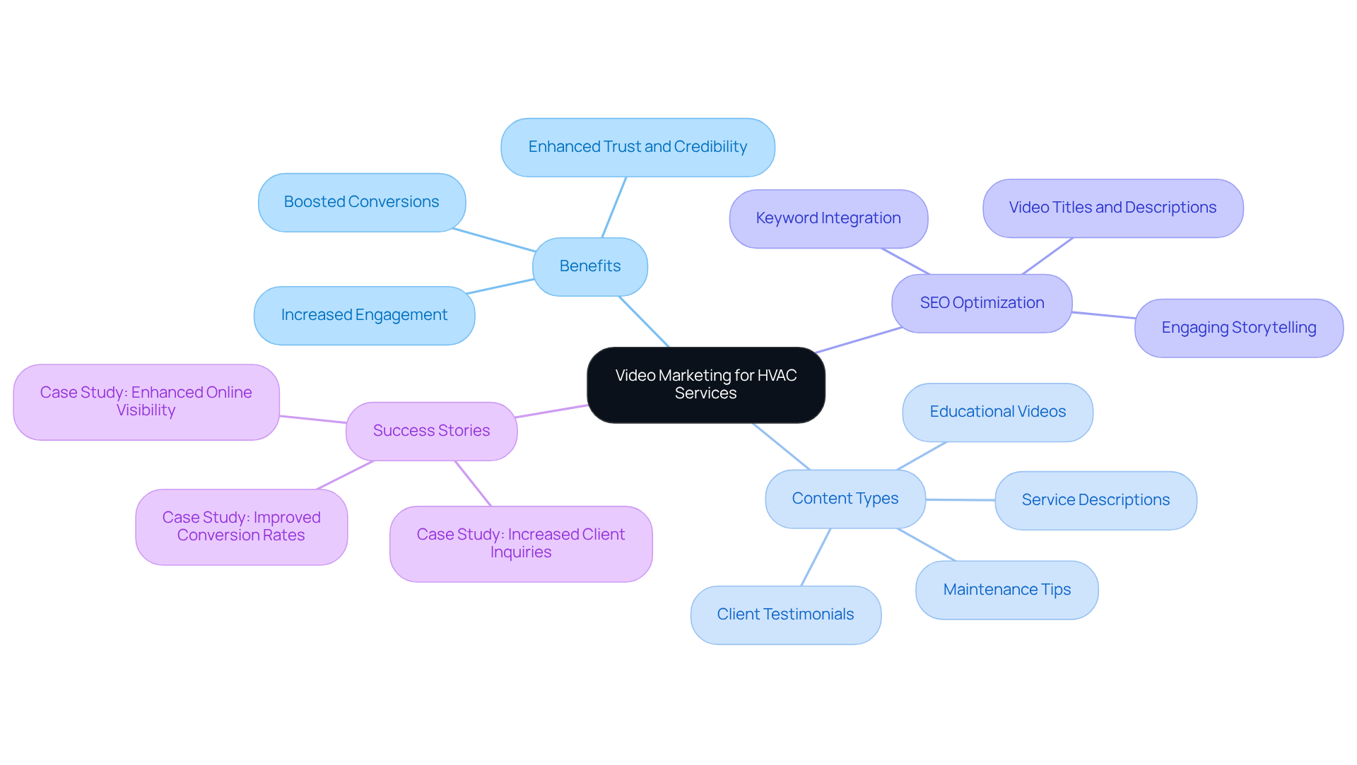 Begin in the center with video marketing, then follow the branches to explore the benefits, types of content, optimization tips, and real-life success stories of HVAC contractors using video to grow their business.
