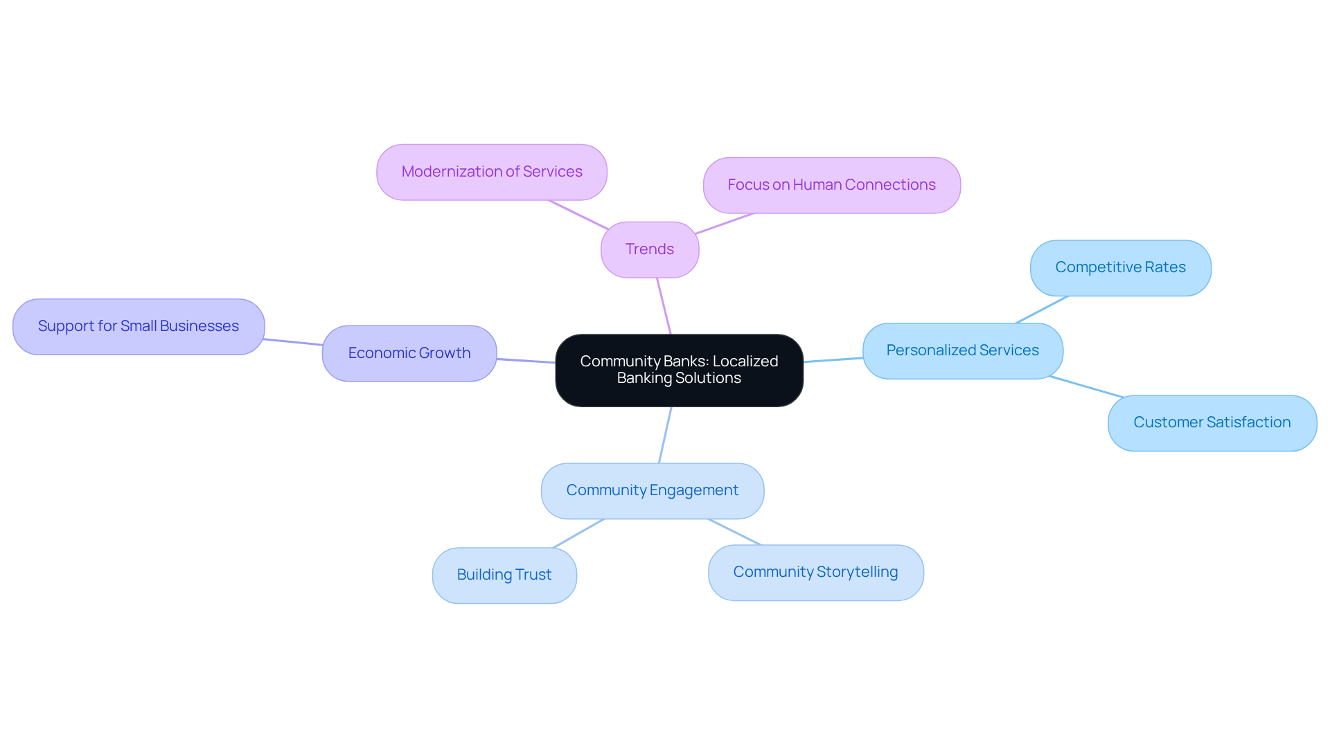 The center represents community banks, and the branches show how they contribute to local economies through personalized services and community involvement. Each color-coded branch highlights a different aspect of their role.