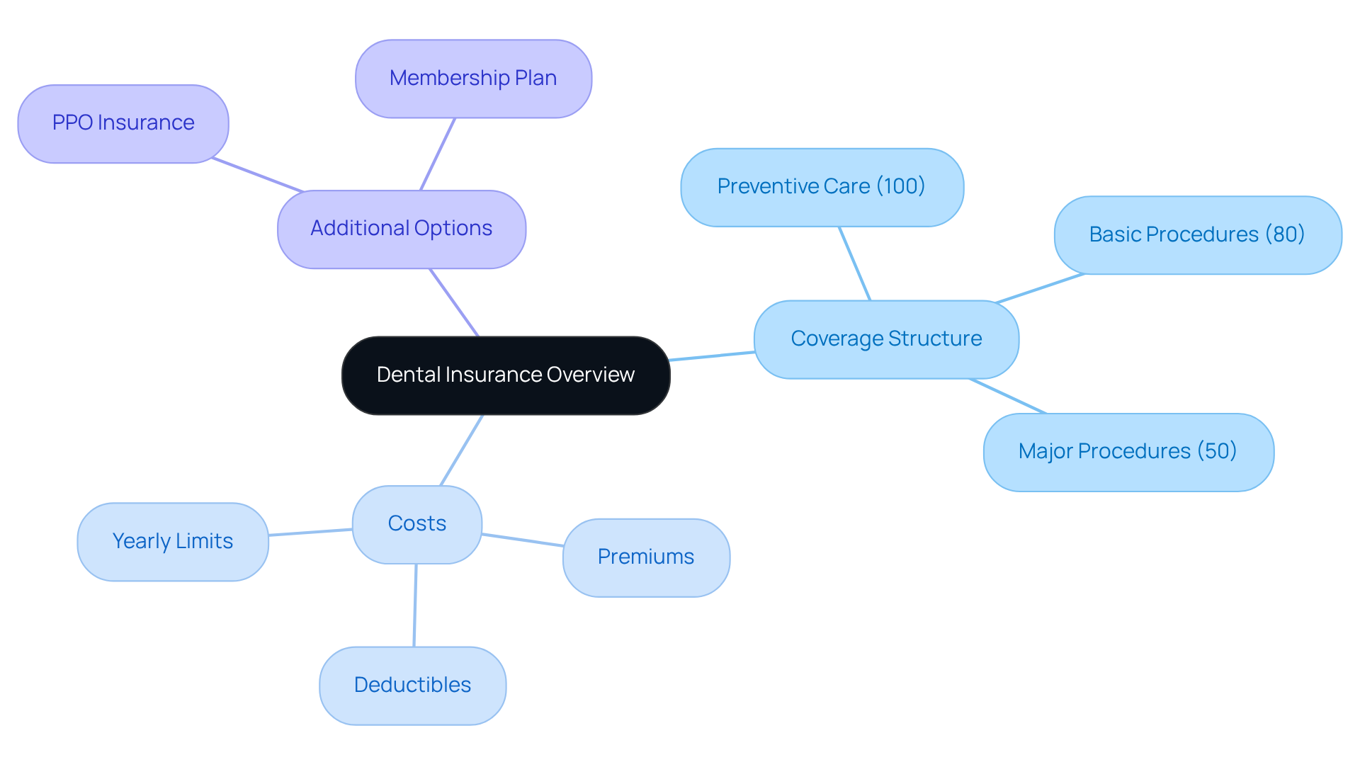 This mindmap helps you visualize how dental insurance works. Start at the center with the main idea, then follow the branches to see different coverage types and costs. Each branch shows how much of the treatment is covered, helping you understand what to expect when budgeting for dental care.