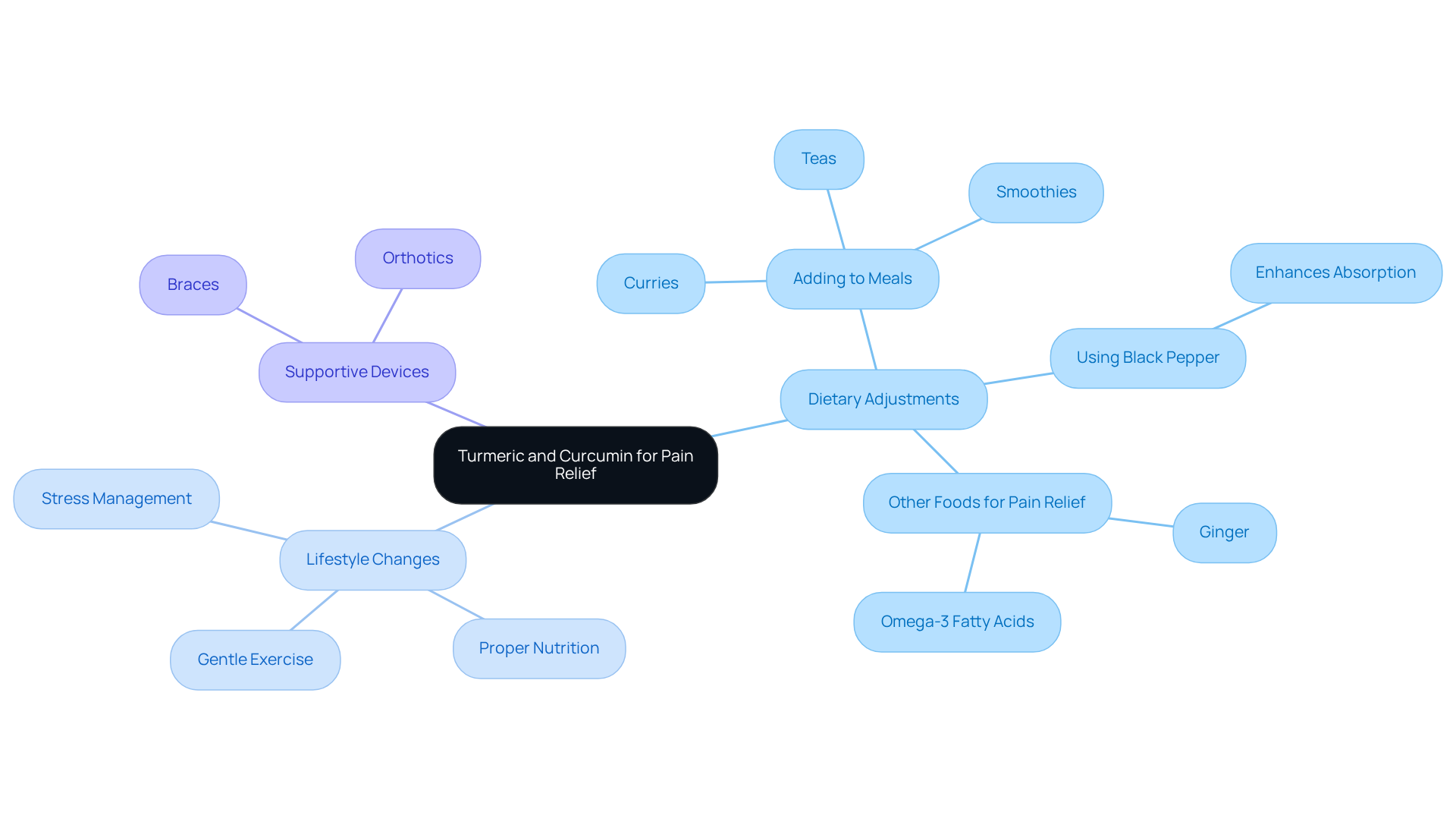 This mindmap shows how turmeric and curcumin can help with pain relief. Each branch represents a different strategy you can use, from what you eat to how you manage your lifestyle. Follow the branches to see all the ways you can improve your comfort!