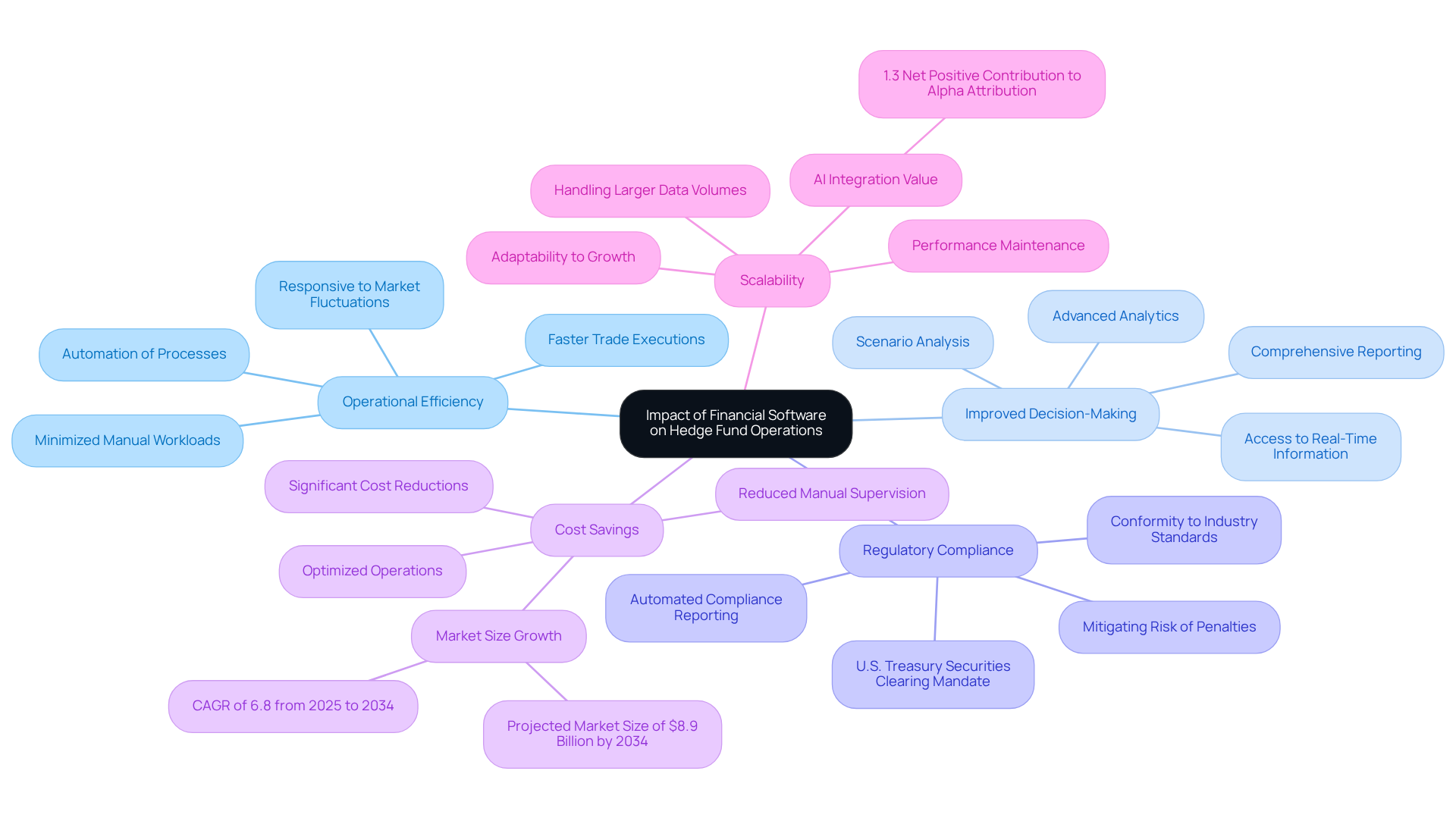 This mindmap illustrates how financial software affects hedge fund operations. Each branch represents a key area of impact, and the sub-branches provide more details on how software solutions enhance efficiency, decision-making, compliance, cost management, and scalability.