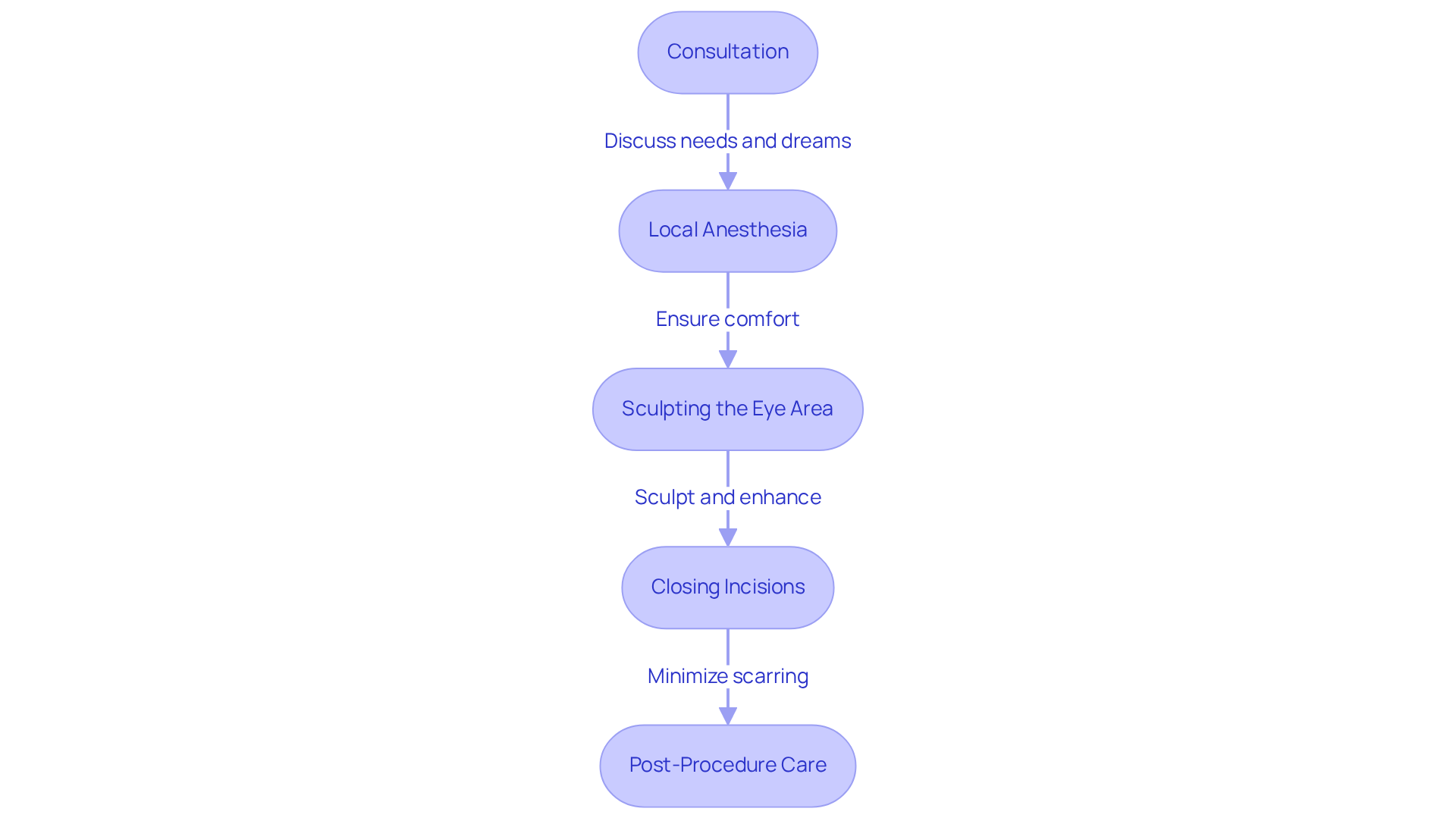 This flowchart outlines the journey of upper eyelid surgery. Each box represents a step in the process, guiding you from the initial consultation through to recovery. Follow the arrows to see how each step leads to the next, making it easy to understand the entire procedure. This flowchart outlines the journey of upper eyelid surgery. Each box represents a step in the process, guiding you from the initial consultation through to recovery. Follow the arrows to see how each step leads to the next, making it easy to understand the entire procedure.