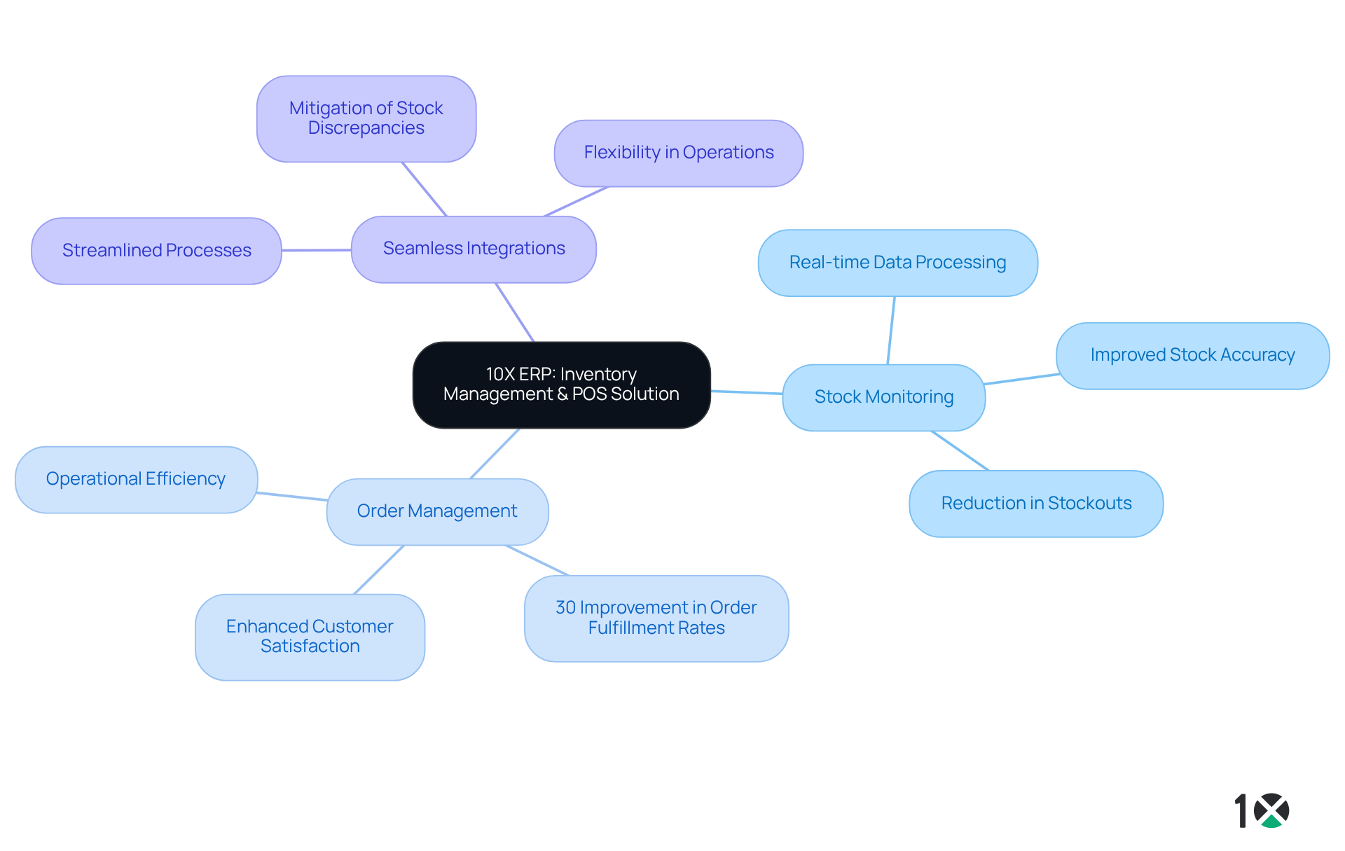 At the center, you find the 10X ERP solution. Each branch represents a key feature, and sub-branches illustrate the benefits that come with those features. This layout helps visualize how the ERP solution improves inventory management. At the center, you find the 10X ERP solution. Each branch represents a key feature, and sub-branches illustrate the benefits that come with those features. This layout helps visualize how the ERP solution improves inventory management.