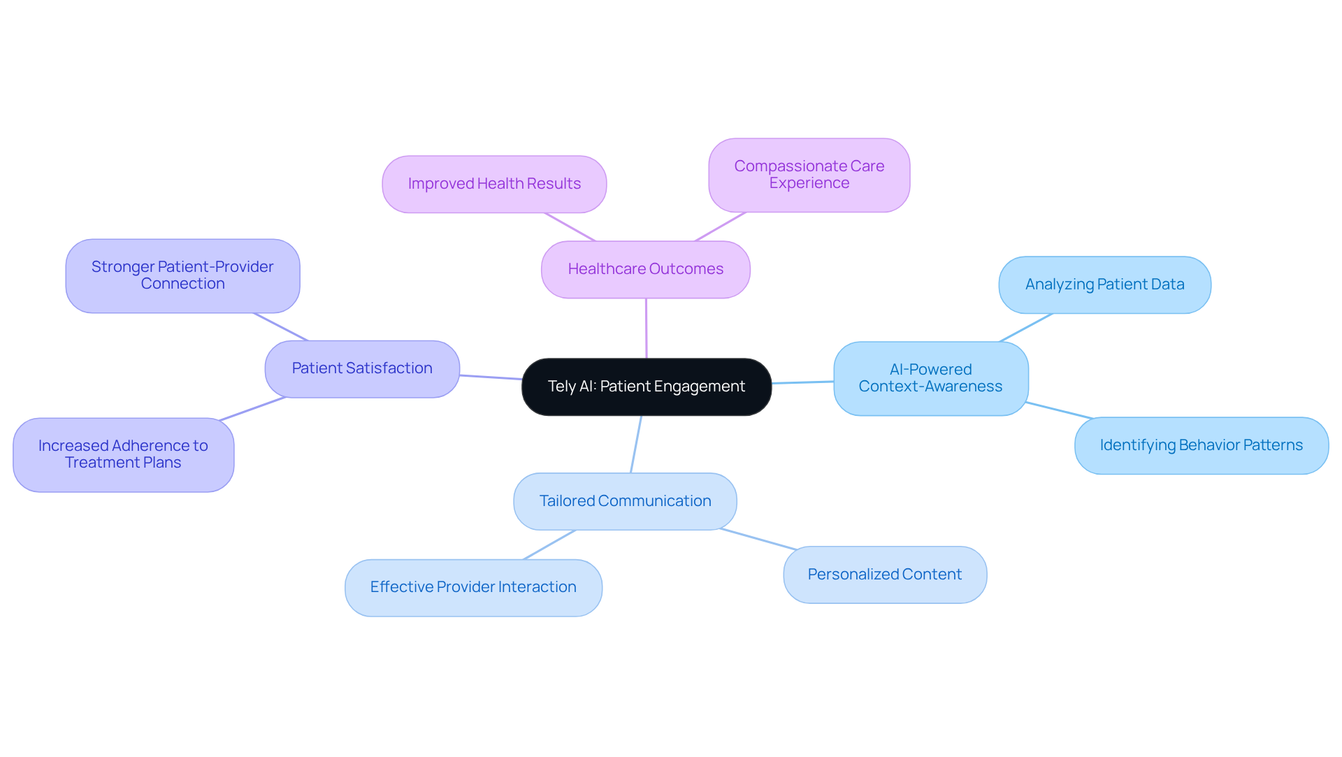 The central node represents Tely AI's approach, while the branches show how different aspects contribute to better patient engagement and outcomes. Follow the branches to explore how each element connects to the overall strategy.