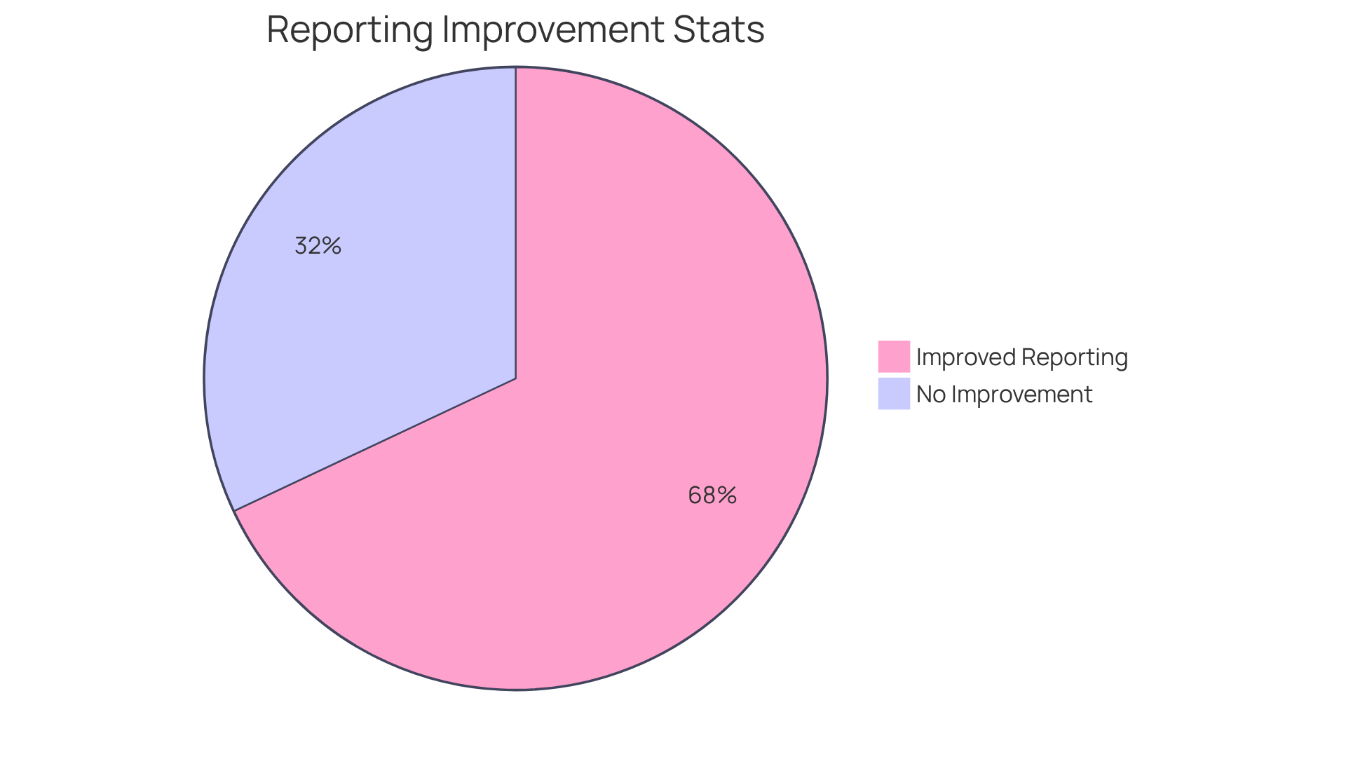 The blue slice shows the percentage of users who found reporting improved with Google Data Studio, while the gray slice represents those who did not experience improvements. The blue slice shows the percentage of users who found reporting improved with Google Data Studio, while the gray slice represents those who did not experience improvements.