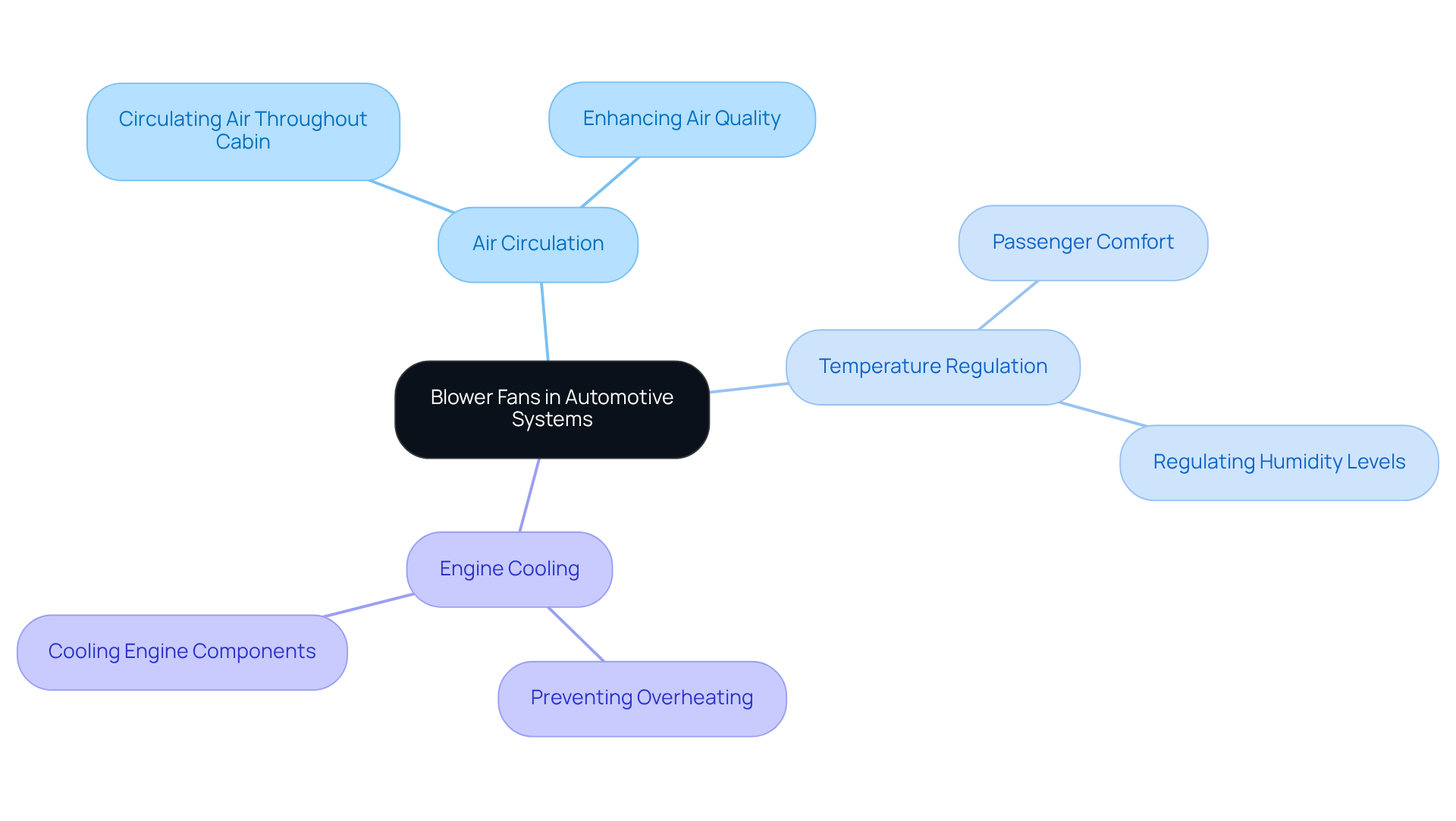 This mindmap outlines the key functions of blower fans in cars. The central node shows the main topic, and the branches highlight specific roles, helping you understand how they contribute to passenger comfort and engine performance.