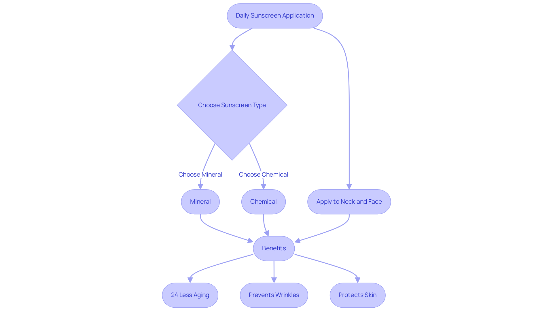 Follow the flow from applying sunscreen to see how it leads to choosing the right type and the benefits of protecting your skin. Each step is crucial for maintaining a youthful appearance.