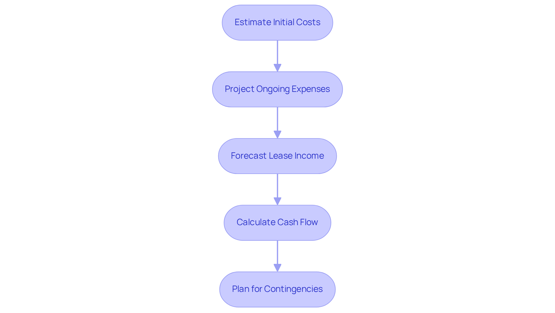 Each box represents a crucial step in your financial planning journey. Follow the arrows to see how each step leads to the next, helping you build a solid financial foundation for your buy-to-let business.