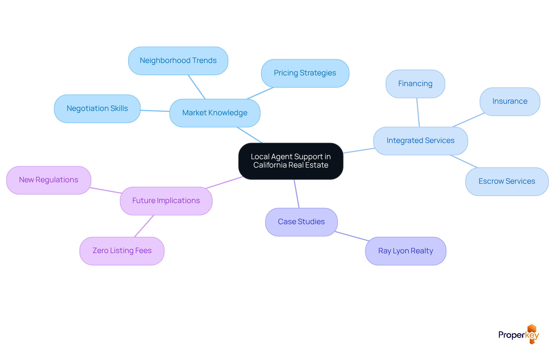 The central node represents the main theme of local agent support. Each branch shows different aspects that contribute to a seamless real estate experience, helping you understand how they connect and why they matter. The central node represents the main theme of local agent support. Each branch shows different aspects that contribute to a seamless real estate experience, helping you understand how they connect and why they matter.