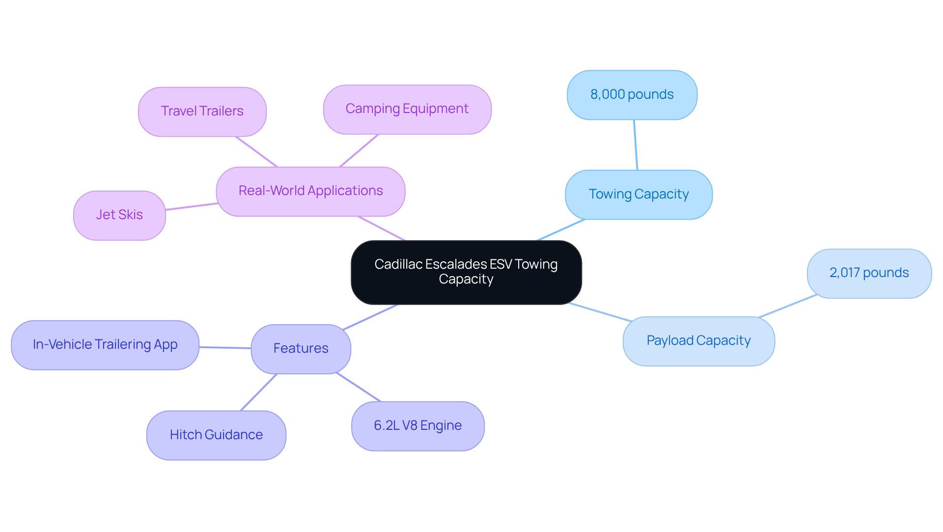 This mindmap shows the key aspects of the Cadillac Escalades ESV's towing capabilities. The central idea is the towing capacity, with branches that detail its maximum towing weight, payload limits, features that assist in towing, and practical uses for families. Each branch helps you see how these elements connect, making it easier to understand the vehicle's strengths for outdoor adventures. This mindmap shows the key aspects of the Cadillac Escalades ESV's towing capabilities. The central idea is the towing capacity, with branches that detail its maximum towing weight, payload limits, features that assist in towing, and practical uses for families. Each branch helps you see how these elements connect, making it easier to understand the vehicle's strengths for outdoor adventures.