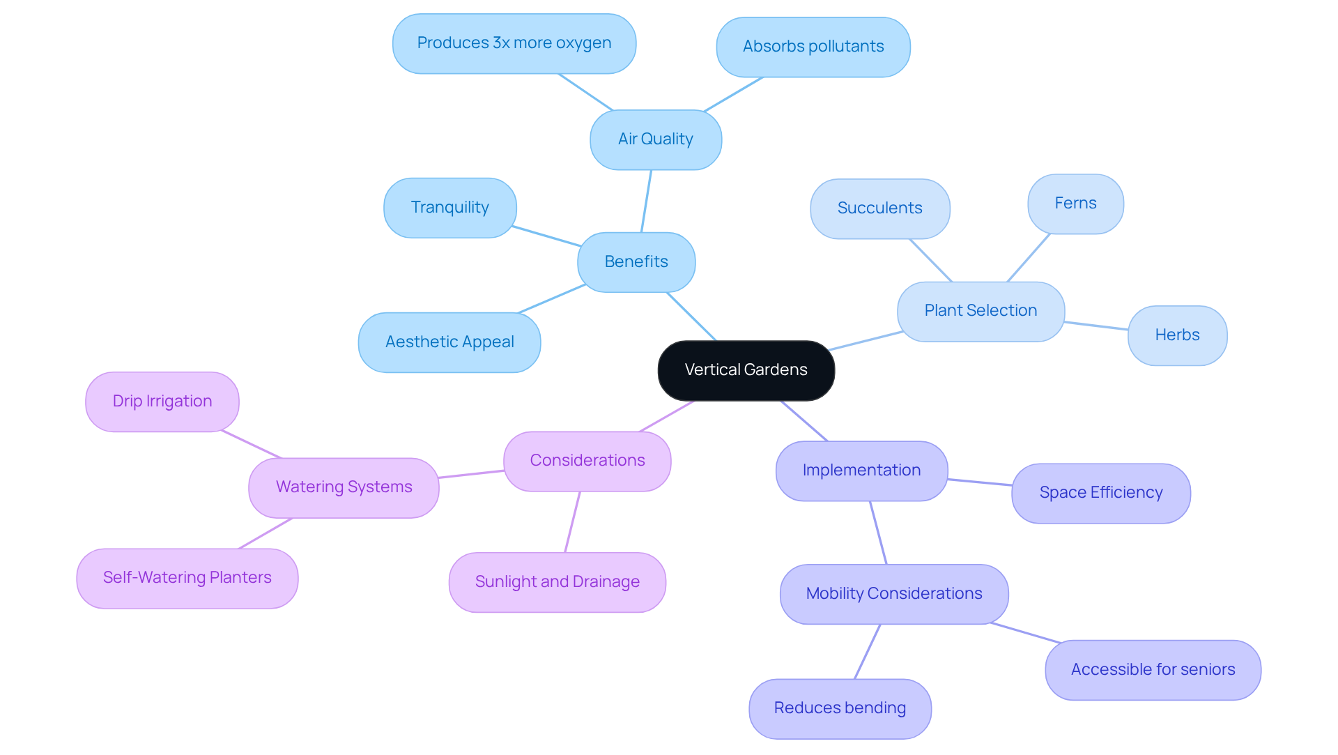 This mindmap illustrates how vertical gardens can enhance urban environments. Each branch represents a different aspect of vertical gardening, showing how they contribute to a greener, more vibrant city life.